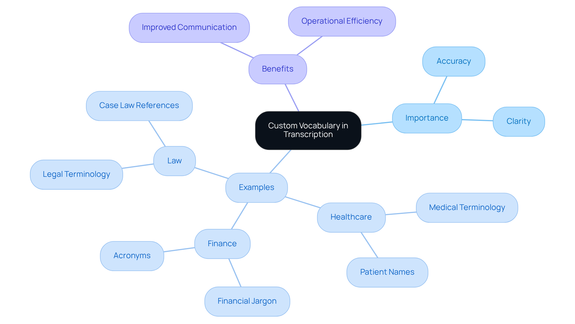 The center represents the main idea of custom vocabulary, while the branches show its importance, examples from various fields, and the benefits it brings to transcription accuracy and communication.