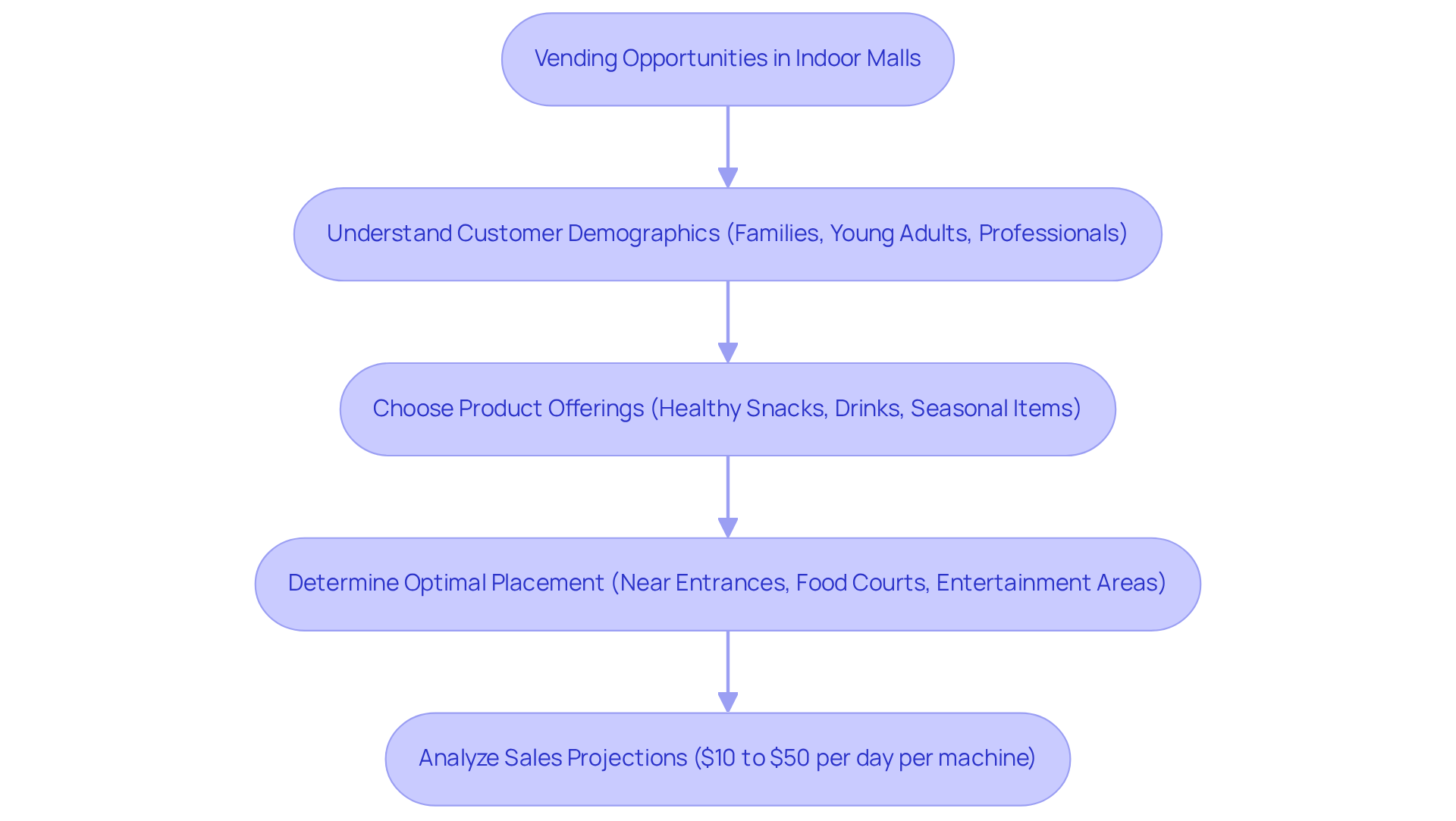 Follow the flow from one step to the next to see how to enhance your vending machine strategy in shopping malls. Each box represents a key action point — together, they form a roadmap to boosting your sales. Follow the flow from one step to the next to see how to enhance your vending machine strategy in shopping malls. Each box represents a key action point — together, they form a roadmap to boosting your sales.