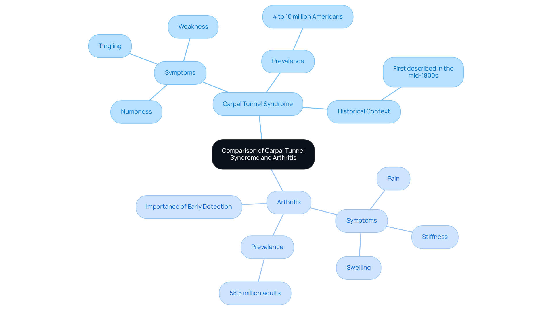 This mindmap helps you see the differences and similarities between Carpal Tunnel Syndrome and Arthritis. Start at the center with the main topic, then follow the branches to explore symptoms, statistics, and important facts about each condition. This mindmap helps you see the differences and similarities between Carpal Tunnel Syndrome and Arthritis. Start at the center with the main topic, then follow the branches to explore symptoms, statistics, and important facts about each condition.