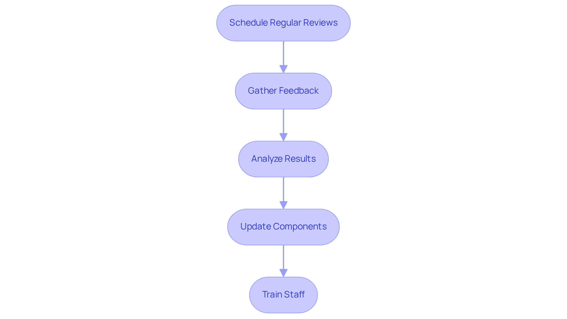 Each box represents a step in the process of improving the vendor checklist. Follow the arrows to see how each step leads to the next, ensuring a thorough review and update. Each box represents a step in the process of improving the vendor checklist. Follow the arrows to see how each step leads to the next, ensuring a thorough review and update.