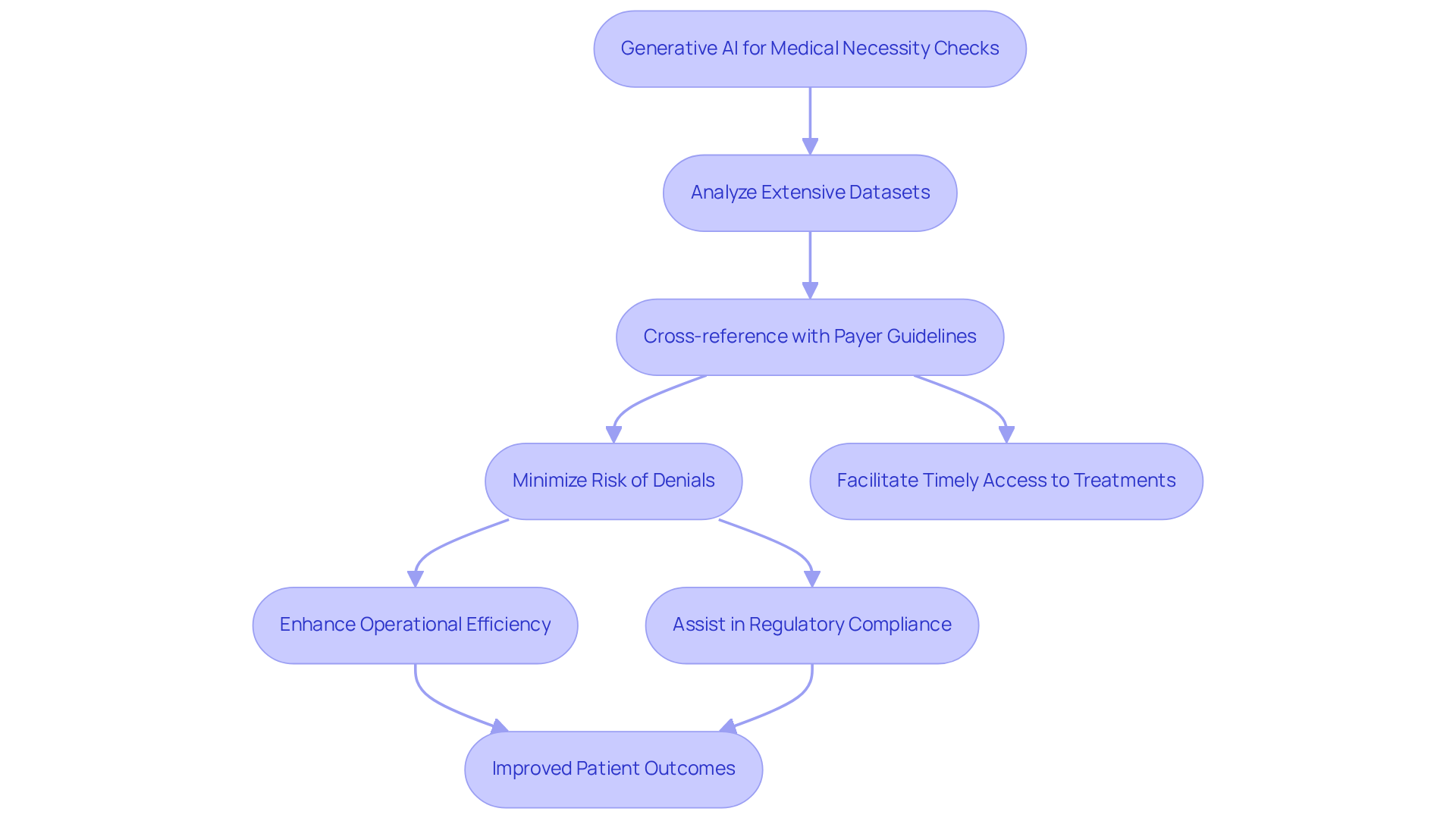 Each step in the flowchart shows how generative AI contributes to the medical necessity check process - follow the arrows to see how each action leads to better compliance and patient care.