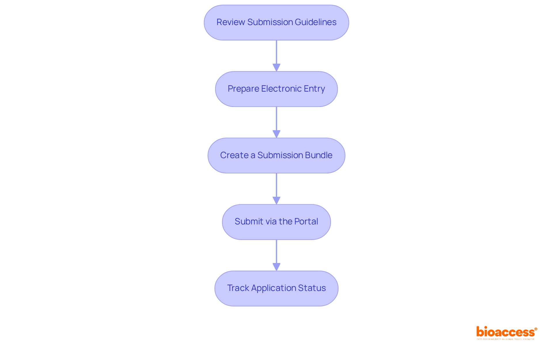Each box represents a step in the application process. Follow the arrows to see how to move from one step to the next, ensuring you complete each part for a successful submission.