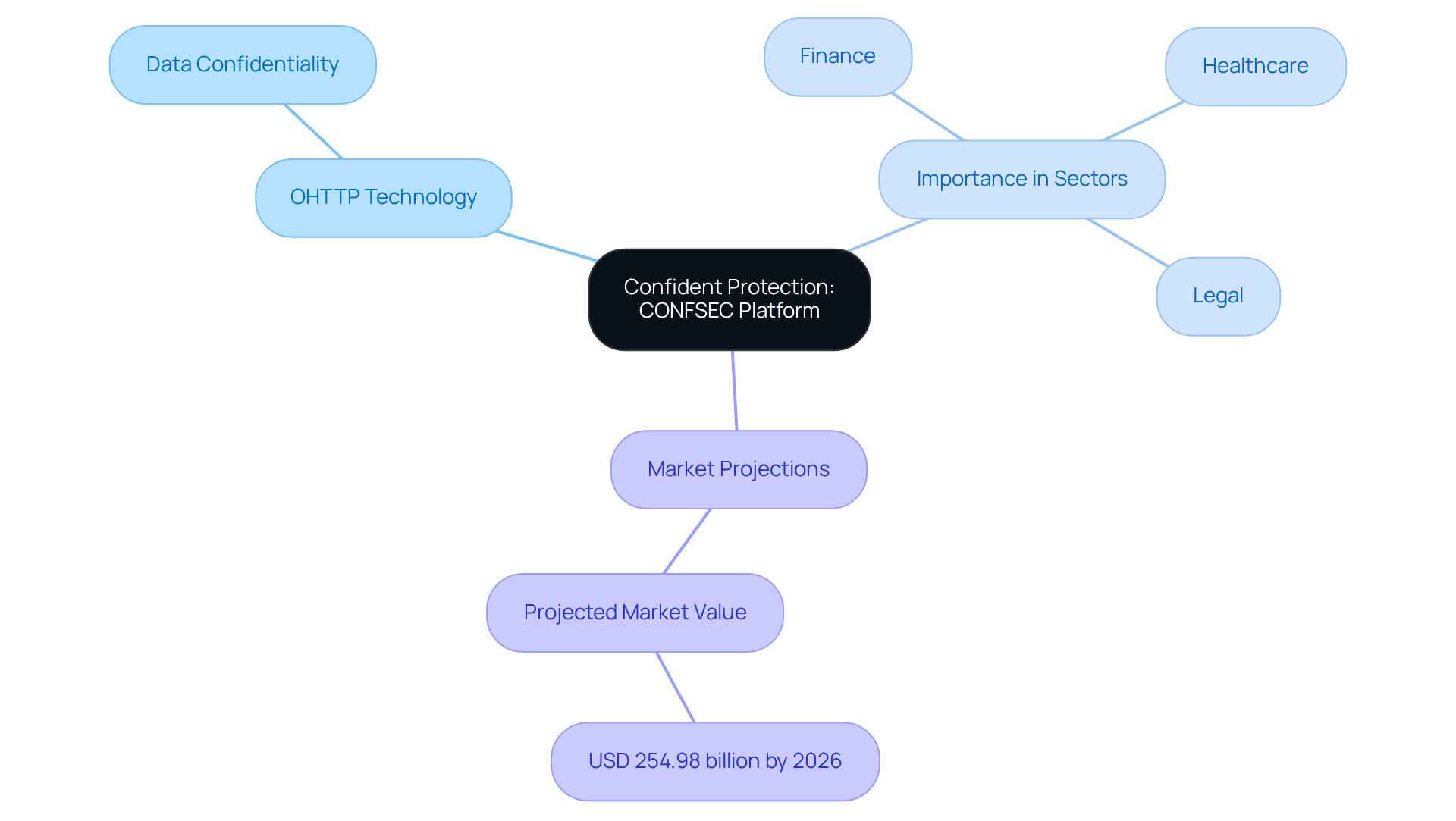 Start at the center with the CONFSEC platform, then explore the branches to see how OHTTP technology, its importance in various sectors, and future market growth are interconnected. Start at the center with the CONFSEC platform, then explore the branches to see how OHTTP technology, its importance in various sectors, and future market growth are interconnected.