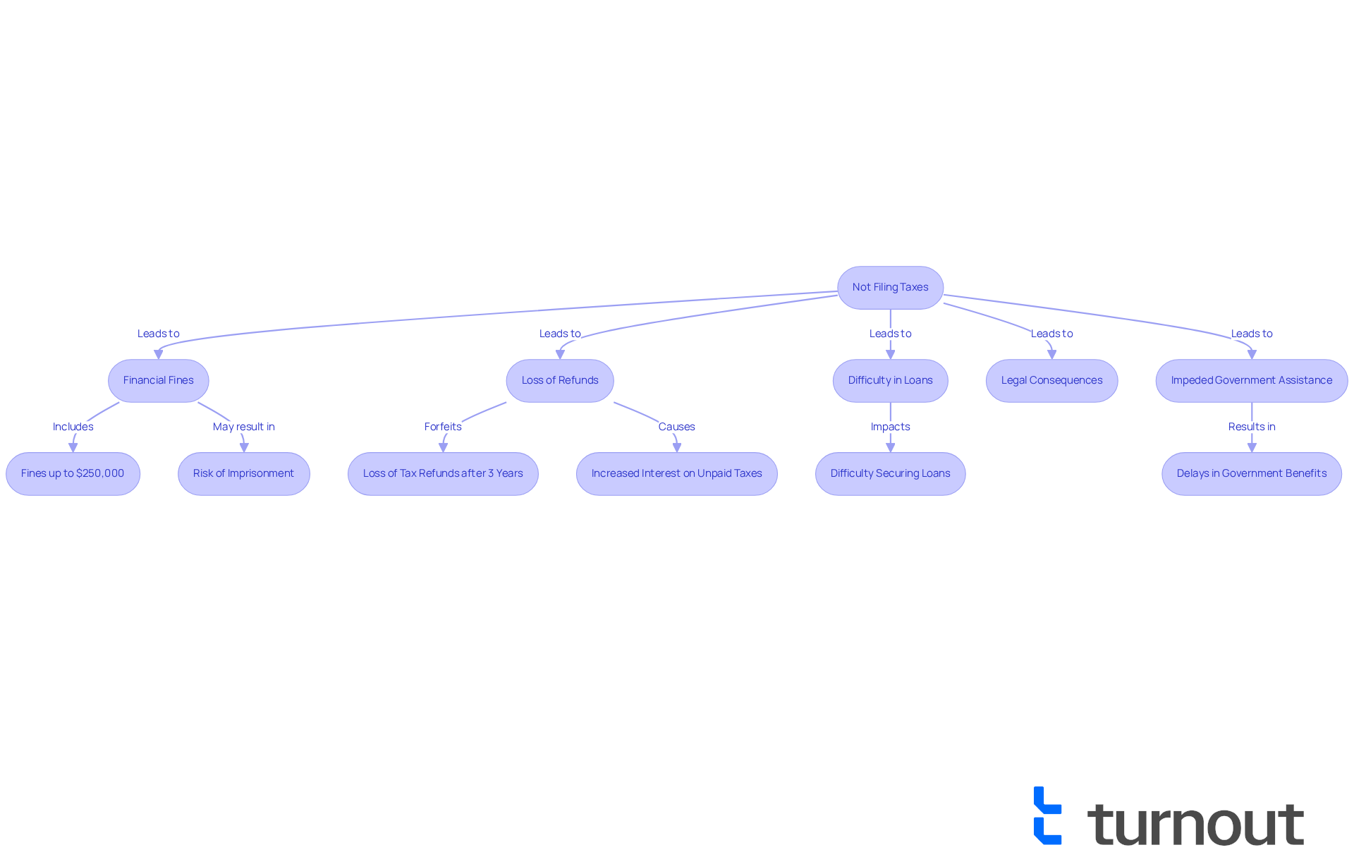 This flowchart shows what happens when taxes aren't filed. Each arrow leads to a different consequence, and the further branches detail specific outcomes related to that consequence. This flowchart shows what happens when taxes aren't filed. Each arrow leads to a different consequence, and the further branches detail specific outcomes related to that consequence.