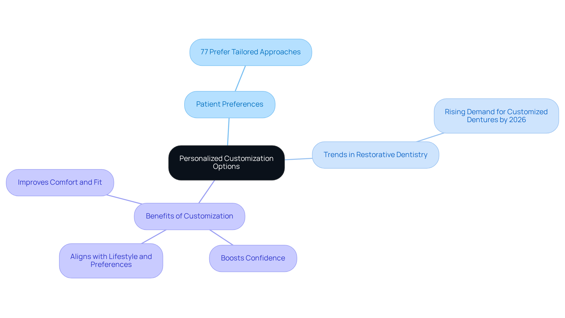 The center represents the main idea of customization in dental care, with branches showing related topics and statistics that support the importance of personalized options.