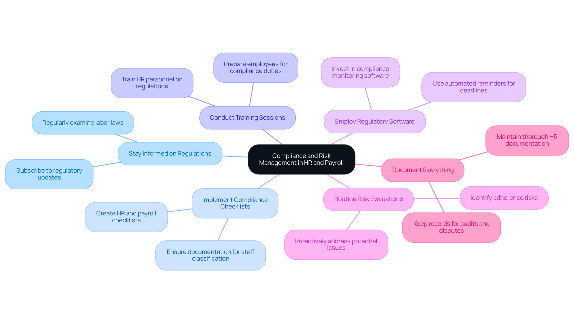 The central node represents the main goal of managing compliance and risks, while each branch shows a specific strategy. Follow the branches to understand how each strategy contributes to the overall objective.