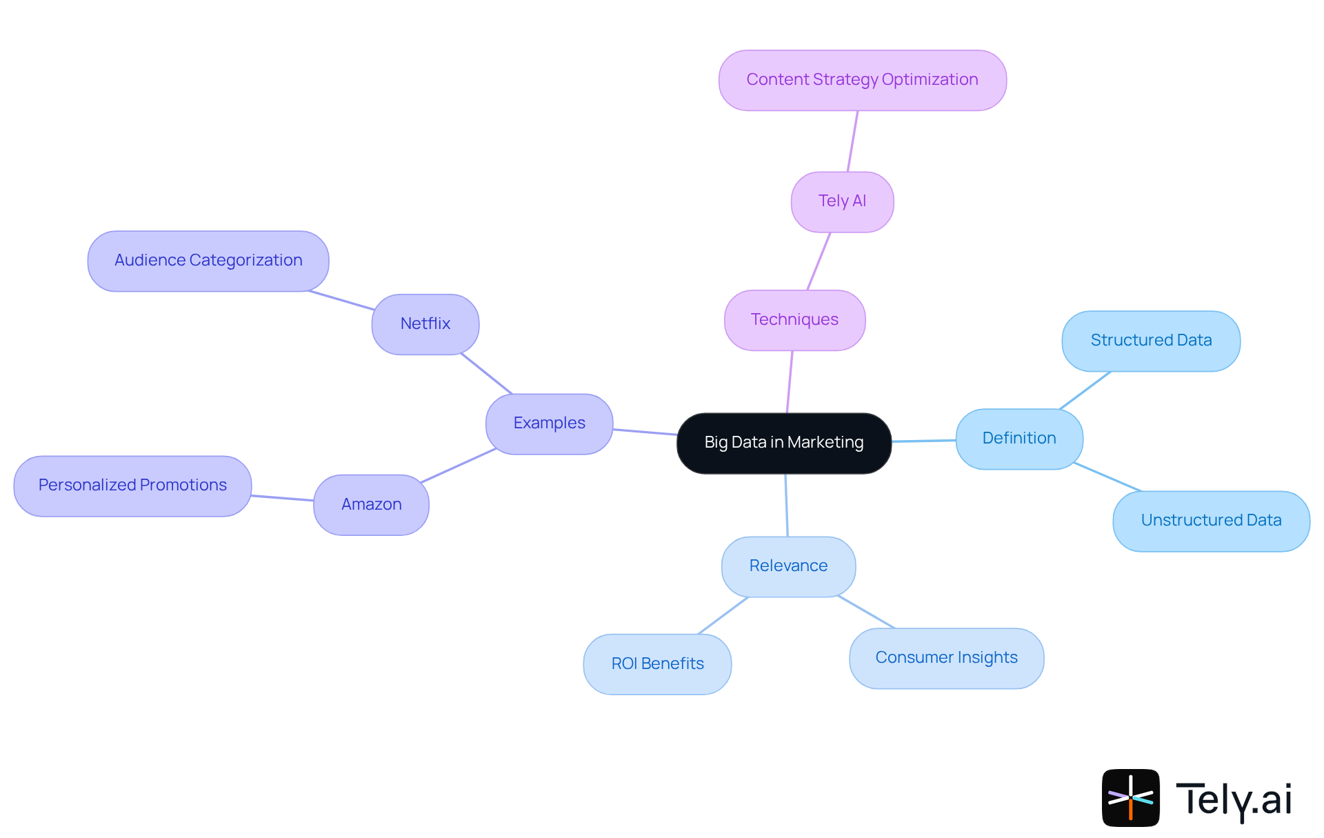 The central idea is big data in marketing. Each branch shows a key aspect: what big data is, why it matters, examples of companies using it, and techniques for leveraging it, giving a comprehensive overview of its importance.