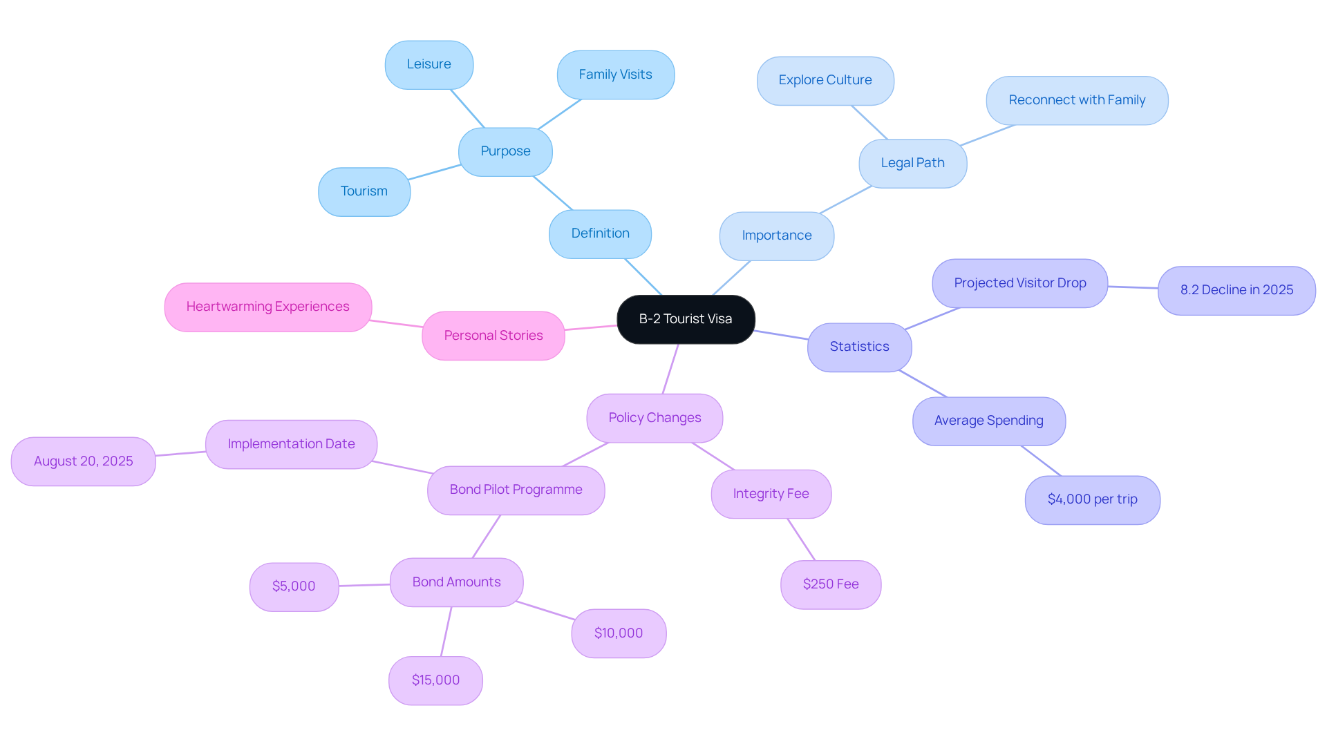 This mindmap starts with the B-2 Tourist Visa at the center. Each branch represents a different aspect of the visa, helping you see how they connect and what you need to know about traveling to the U.S.! This mindmap starts with the B-2 Tourist Visa at the center. Each branch represents a different aspect of the visa, helping you see how they connect and what you need to know about traveling to the U.S.!