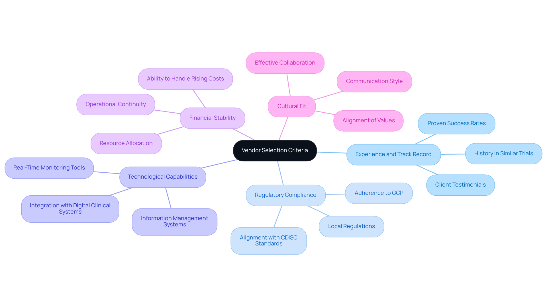 The center of the mindmap shows the main topic of vendor selection criteria. Each branch represents a different area to consider when choosing a supplier, and the sub-branches provide more details or examples related to those areas. This layout helps you see how all the criteria connect and what to focus on for effective supplier evaluation. The center of the mindmap shows the main topic of vendor selection criteria. Each branch represents a different area to consider when choosing a supplier, and the sub-branches provide more details or examples related to those areas. This layout helps you see how all the criteria connect and what to focus on for effective supplier evaluation.