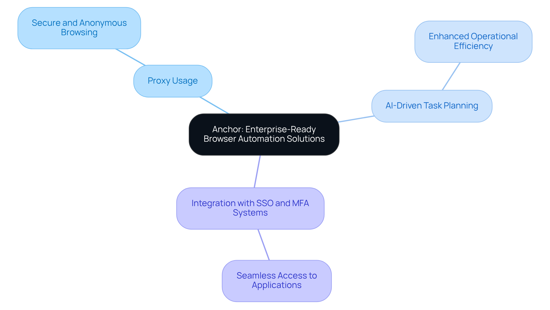 The central node represents Anchor's solutions, while the branches show key features and their benefits. Each color-coded branch helps you quickly identify different aspects of the platform.
