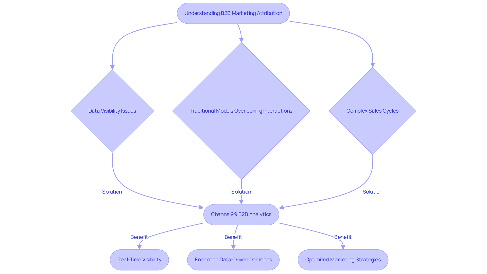 Follow the flow from understanding the challenges to the solutions. Each box represents a step or issue, and the arrows indicate the direction of the process. The final sections highlight how solutions can improve overall marketing performance.