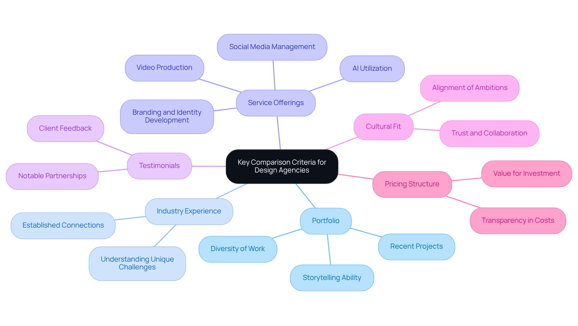 This mindmap helps you visualize the important factors to consider when choosing a design agency. Each branch represents a key criterion, and you can explore further details by following the sub-branches. It's a great way to see how each aspect contributes to making an informed decision.