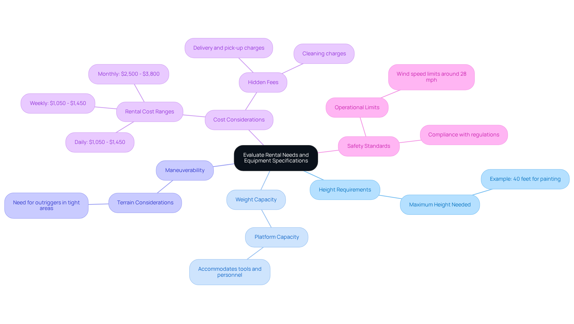 This mindmap helps you see all the important factors to consider when renting equipment. Start at the center with the main topic, then follow the branches to explore each key area like height, weight, costs, and safety. Each branch gives you more details to help you make informed decisions.