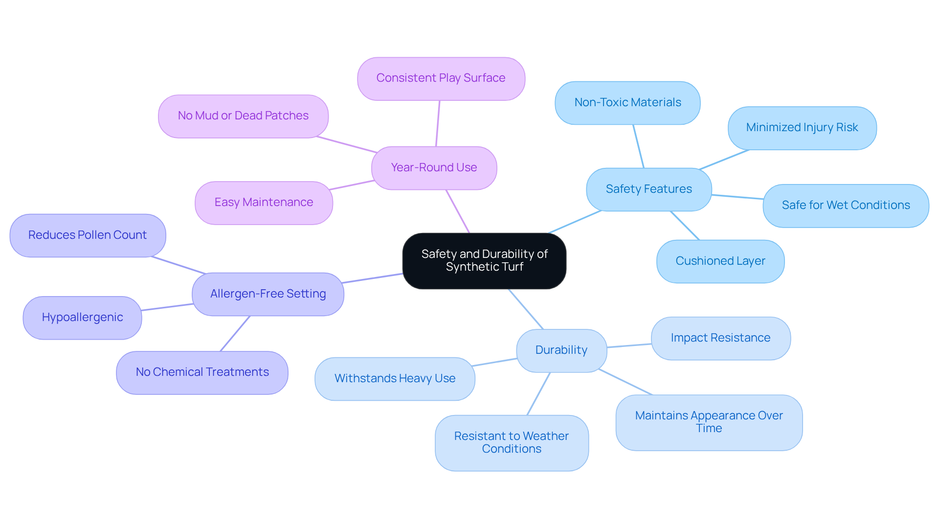 The central node represents the main topic, while the branches show key features of synthetic turf that make it safe and durable for families. Each sub-branch provides more detail on these features, helping you understand why synthetic turf is a great choice for outdoor spaces.