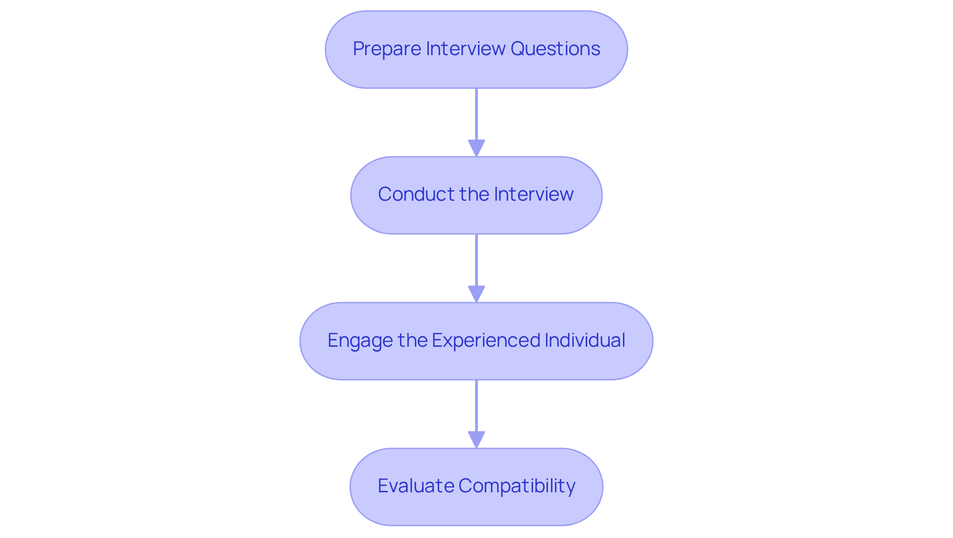 Follow the arrows to see how to conduct interviews and assess compatibility. Each box represents a key step in the process, ensuring a thorough evaluation of support providers.