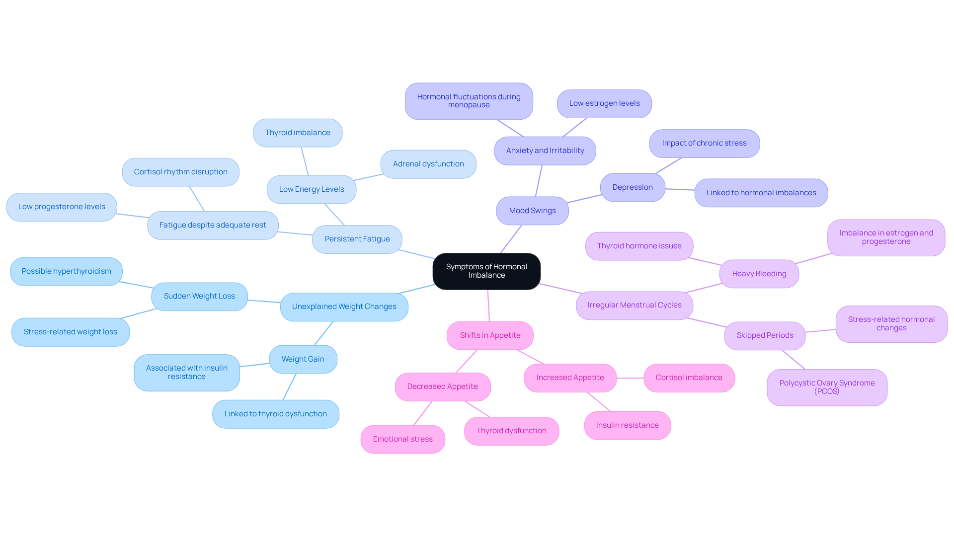 The central node represents the main topic, while each branch shows a specific symptom. Follow the branches to see examples and details related to each symptom, helping you understand how they connect to hormonal health.
