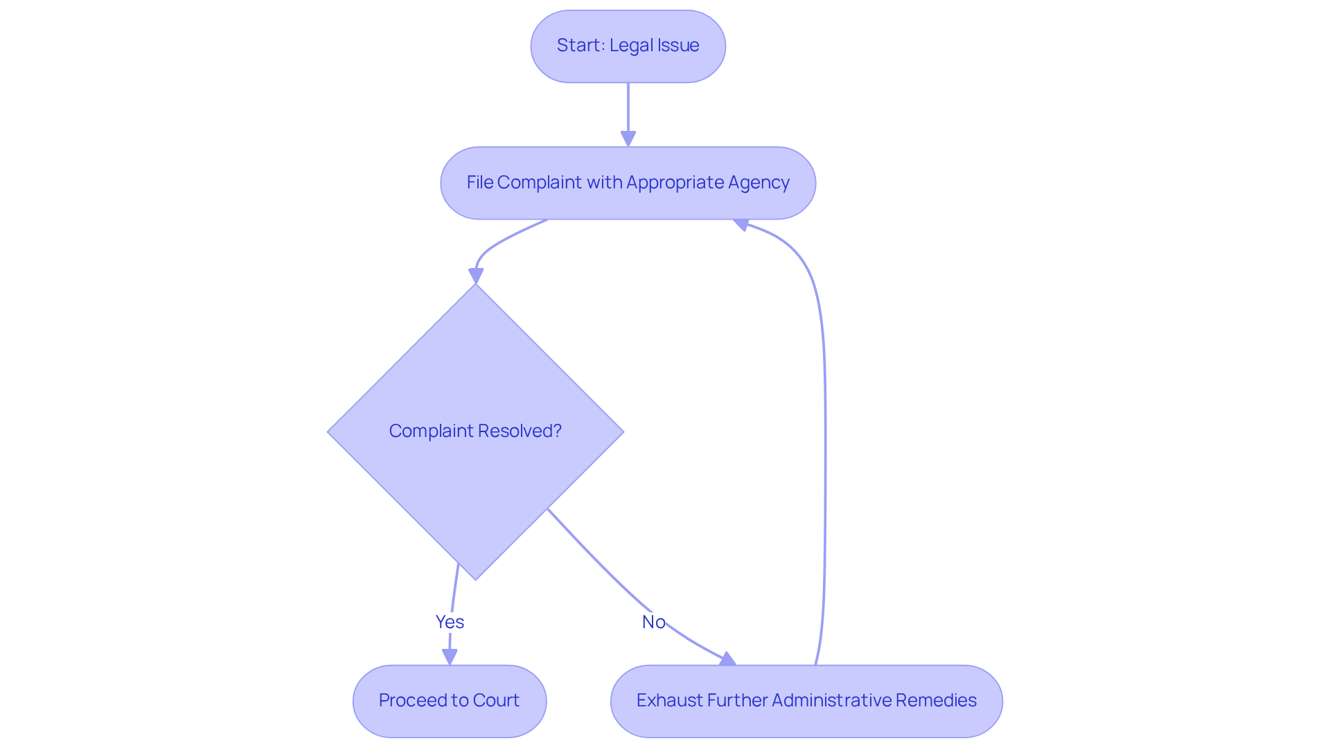 This flowchart guides you through the necessary steps to take before you can bring your case to court. Start with your legal issue, file a complaint, and follow the arrows to see what to do next based on whether your complaint is resolved.