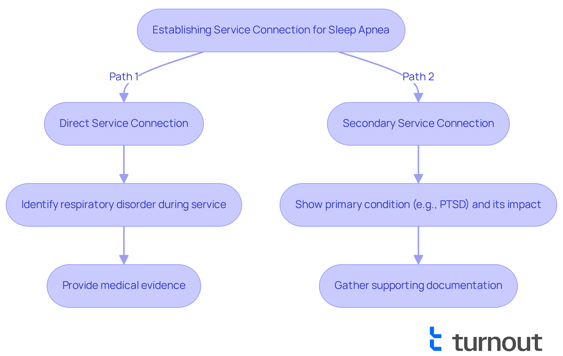 This flowchart outlines the steps for veterans to establish a service connection for sleep apnea. Follow the paths for Direct Service Connection or Secondary Service Connection to see the necessary steps and documentation needed. This flowchart outlines the steps for veterans to establish a service connection for sleep apnea. Follow the paths for Direct Service Connection or Secondary Service Connection to see the necessary steps and documentation needed.