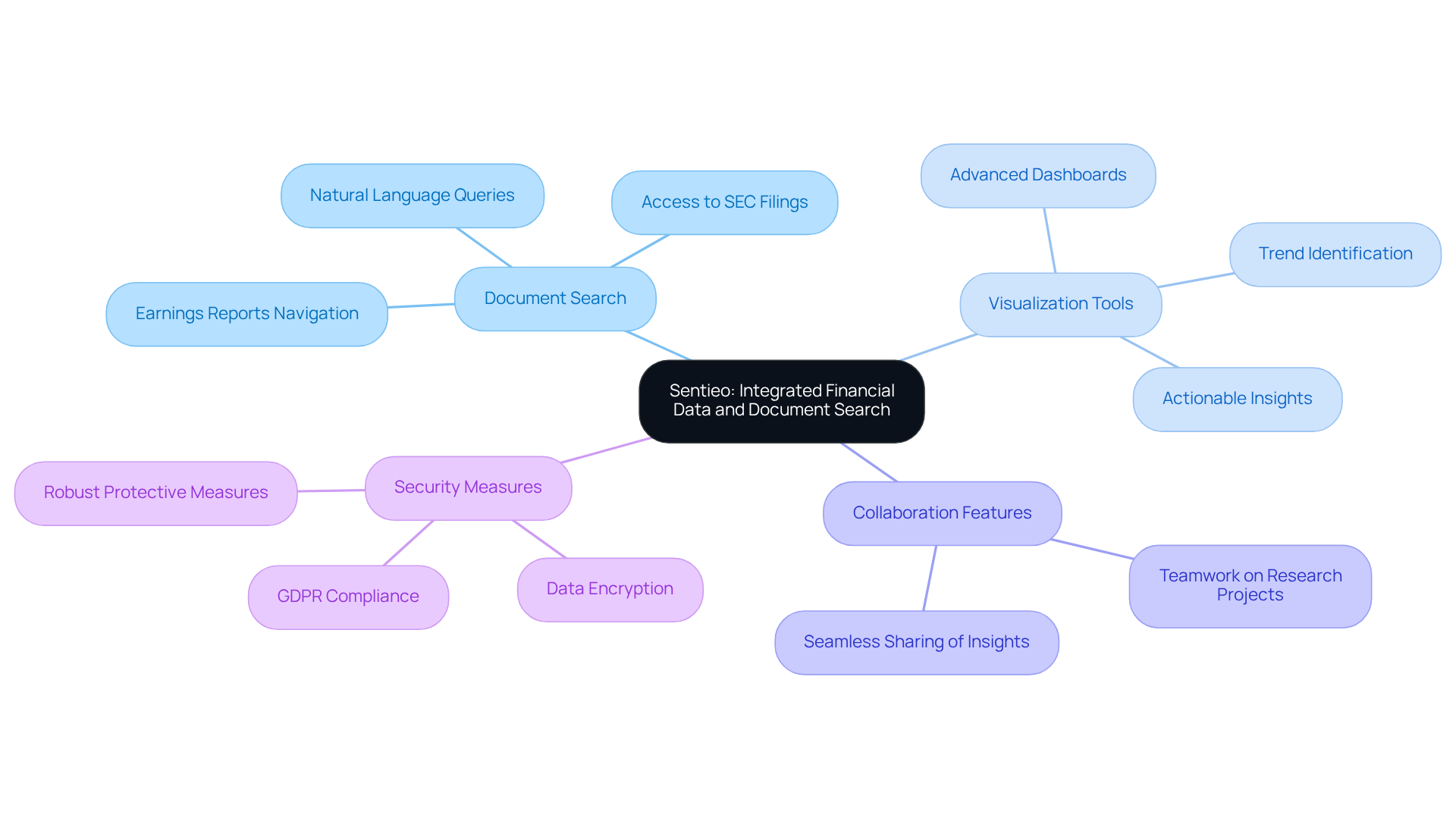 The center represents the Sentieo platform, with branches showing its key features. Each branch highlights how that feature contributes to improving financial research and decision-making. The center represents the Sentieo platform, with branches showing its key features. Each branch highlights how that feature contributes to improving financial research and decision-making.