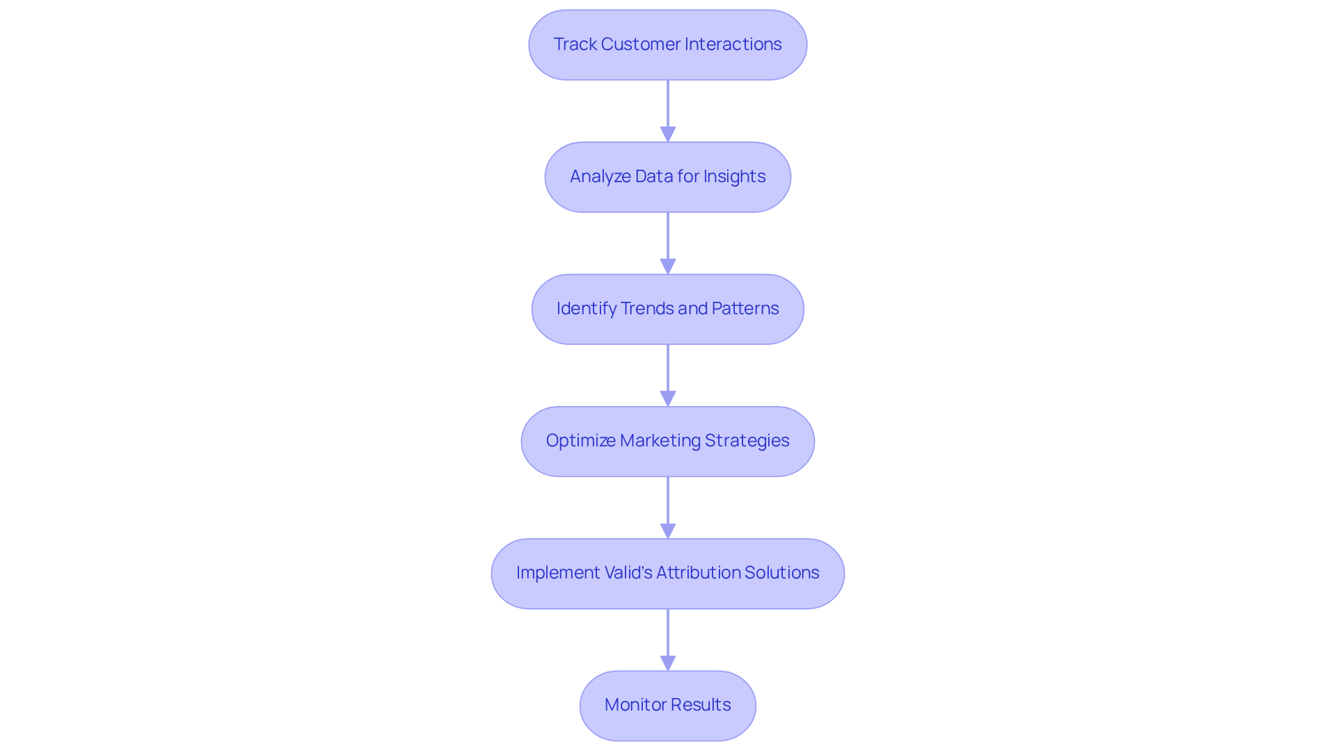 Each box represents a step in the process of using Kissmetrics and Valid to enhance advertising effectiveness. Follow the arrows to see how each step leads to the next, from tracking interactions to optimizing campaigns.
