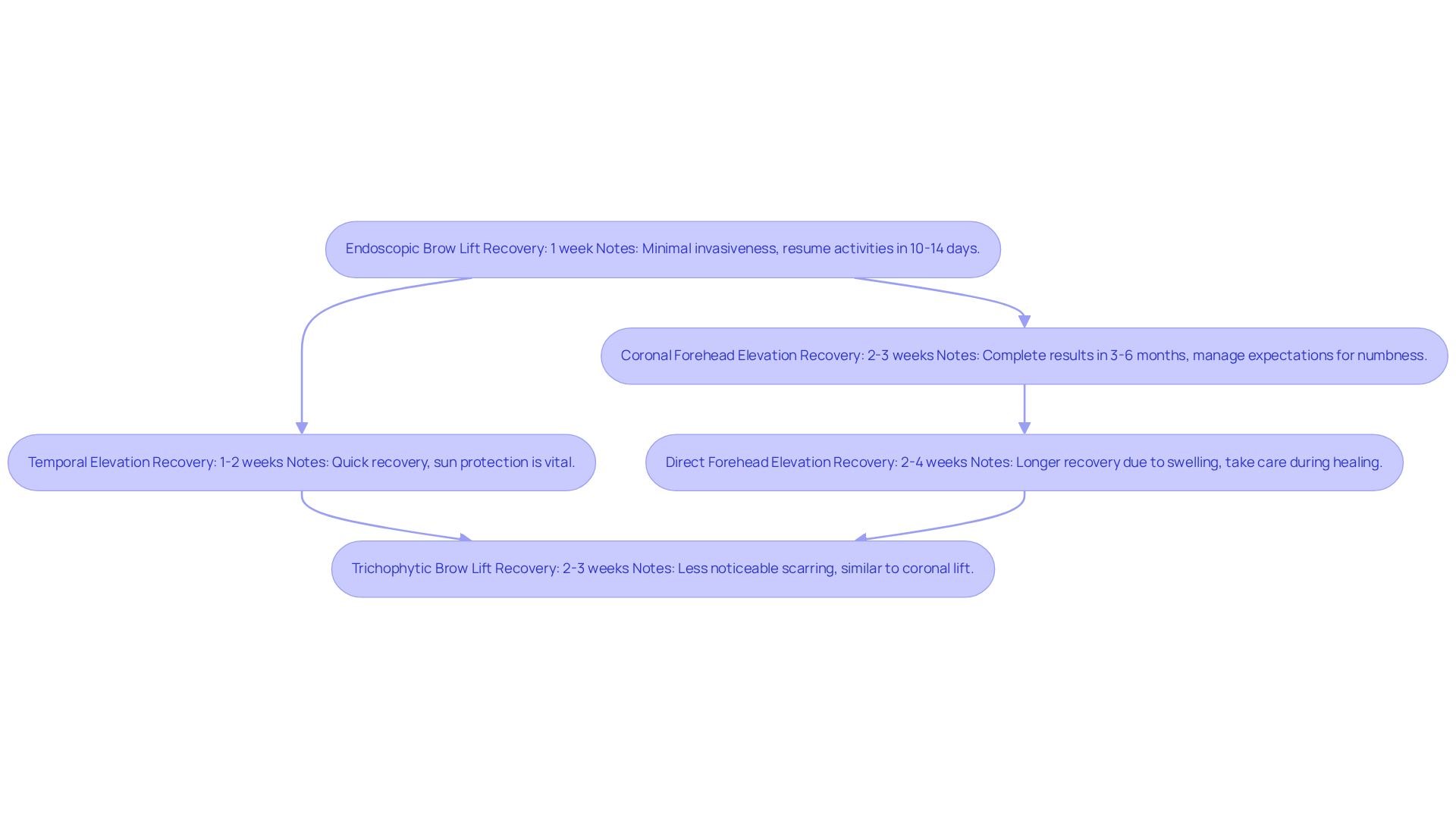 Each box shows a different brow lift technique along with its recovery time. The notes help you understand what to expect during recovery - from how long it takes to heal to any symptoms you might experience.