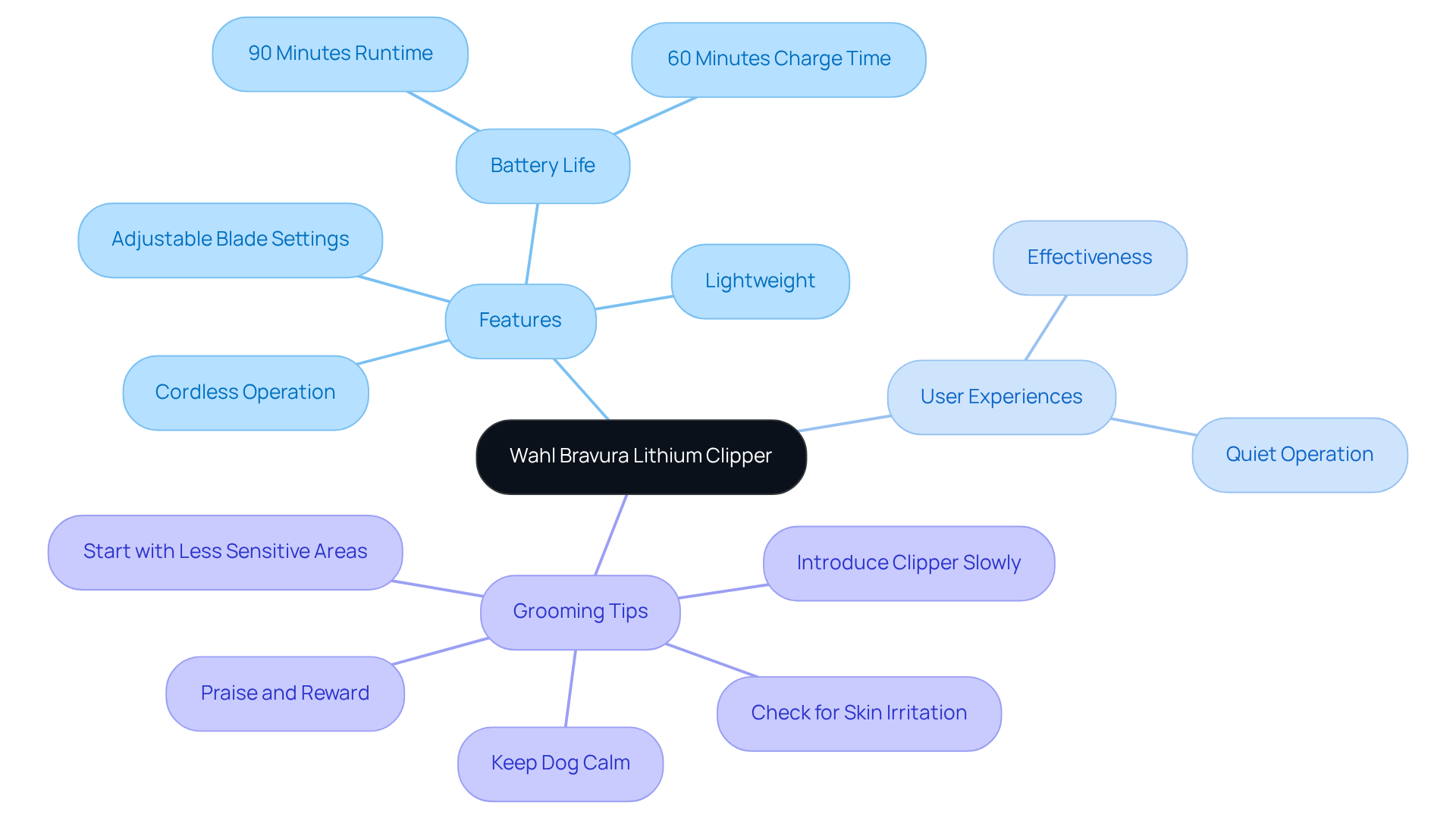 Each branch represents a different aspect of the clipper — from its features to how users feel about it, and helpful tips to ensure a successful grooming session.