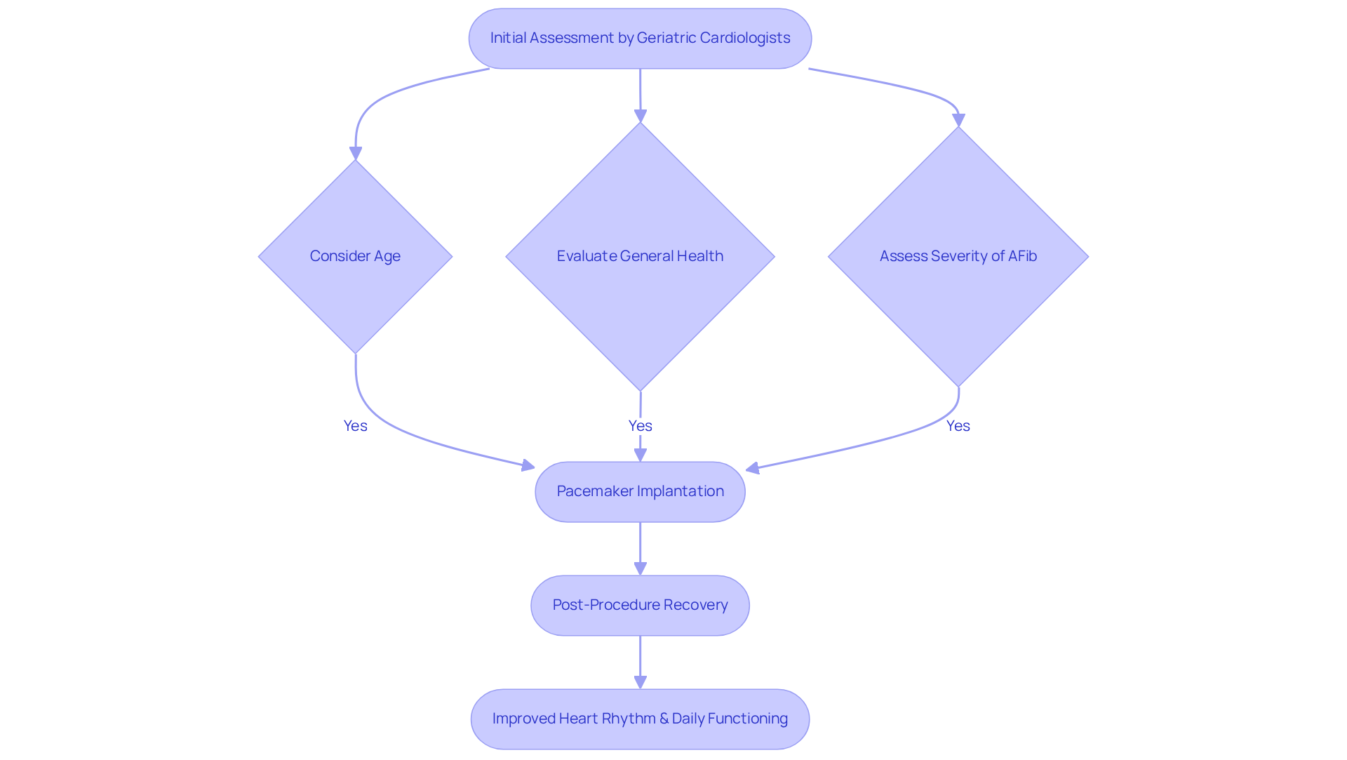 Follow the steps from assessment to implantation and the resulting benefits. Each box represents a stage in the process — the arrows show how one step leads to the next. Follow the steps from assessment to implantation and the resulting benefits. Each box represents a stage in the process — the arrows show how one step leads to the next.