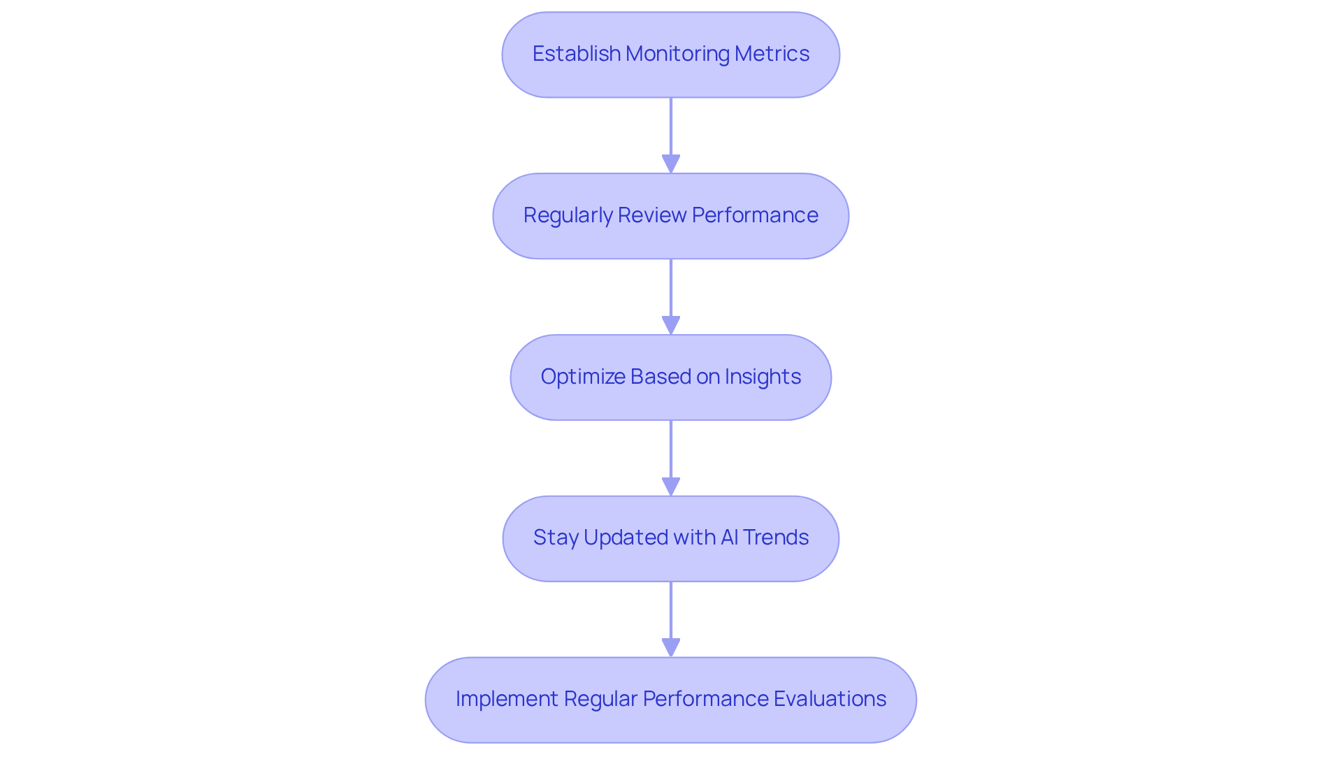 Each box represents a crucial step in the process of ensuring your AI integration is effective. Follow the arrows to see how each step leads to the next, helping you maintain and improve your AI systems.