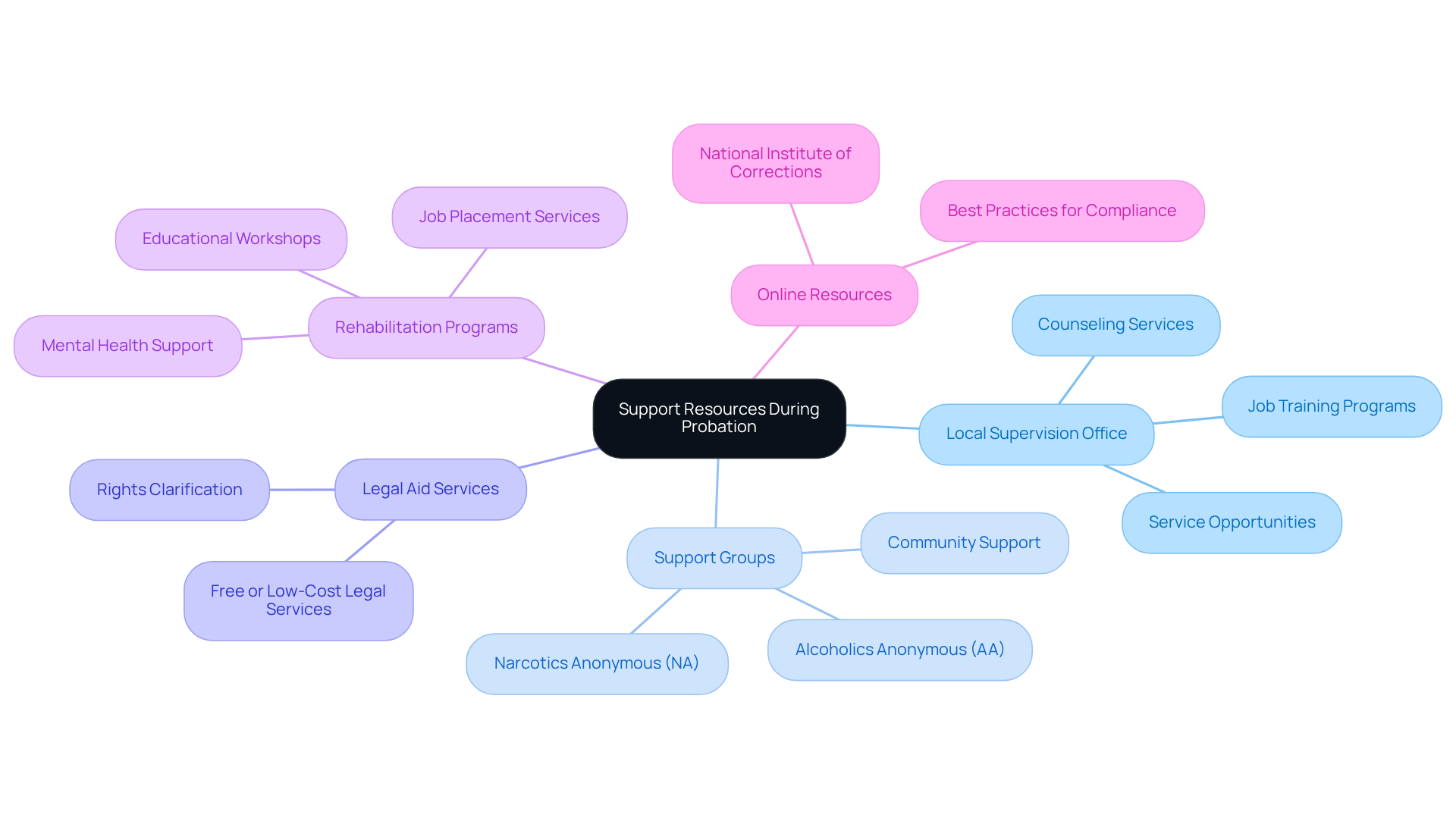 The central node represents the overall theme of support during probation. Each branch shows a different type of resource available, helping you understand where to seek assistance. The colors and layout make it easy to follow and find the information you need.