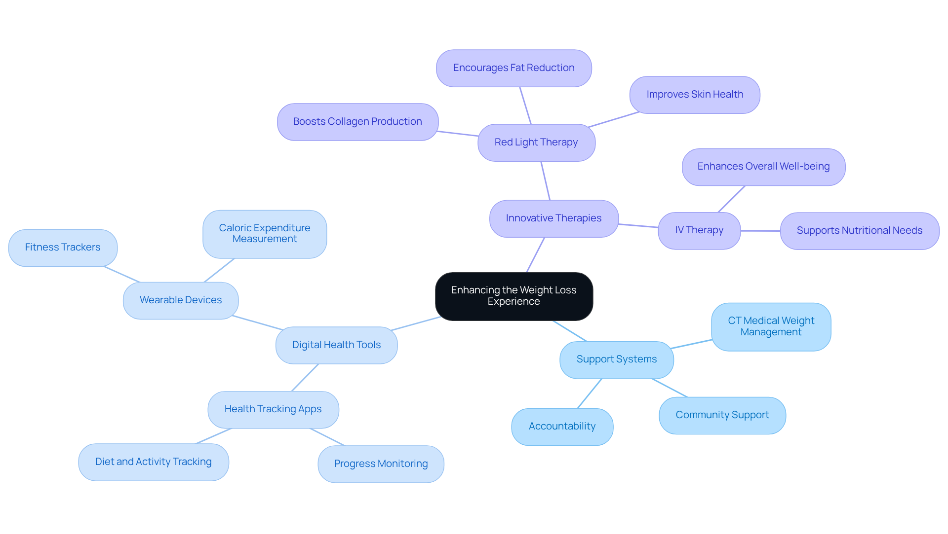 This mindmap illustrates how different elements contribute to improving your weight loss journey. Start at the center with the main theme, then explore the branches to see how support, digital tools, and therapies work together to help you achieve your goals.