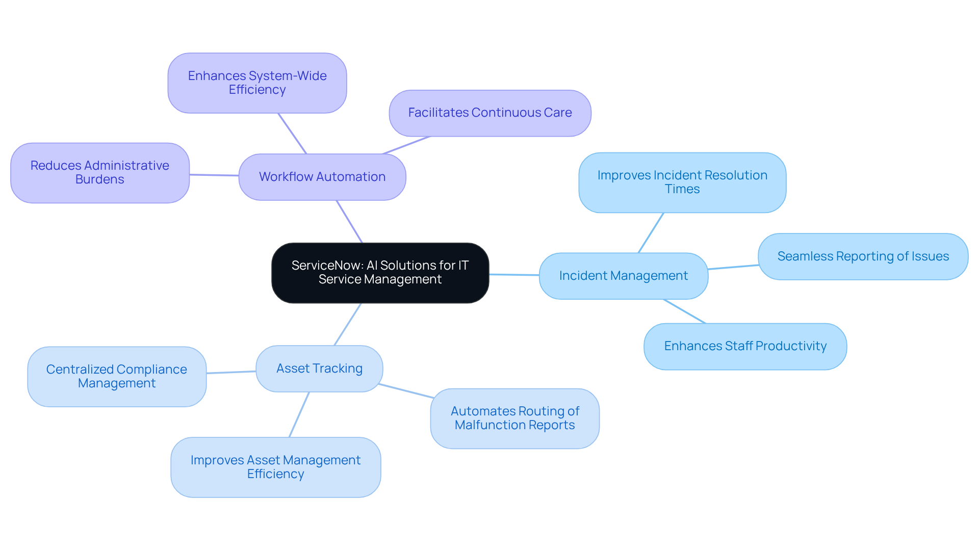 The center shows the main topic, and the branches represent key functionalities. Each sub-branch highlights how these functionalities improve IT service management in healthcare.