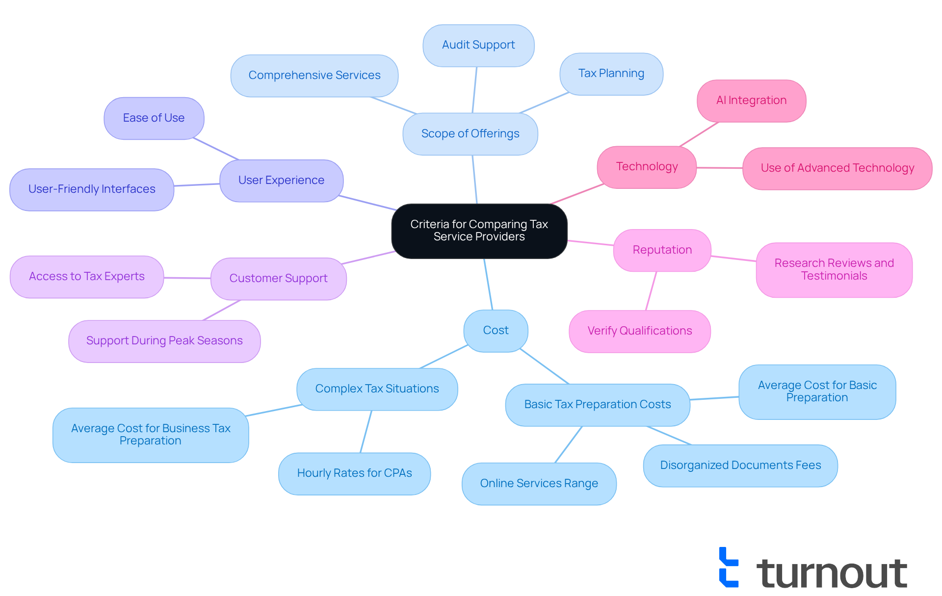 Begin at the center with the main topic, then follow the branches to explore each criterion. Each branch highlights important factors to consider when choosing a tax service, making it easy to see how they relate to your decision.