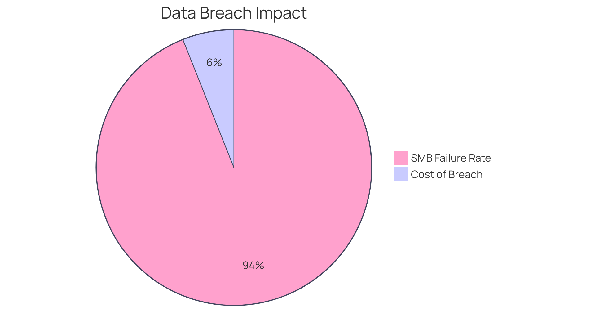 The blue slice shows the average cost of a data breach, while the red slice indicates the percentage of SMBs that fail within six months of a breach. The larger the slice, the more significant the impact.