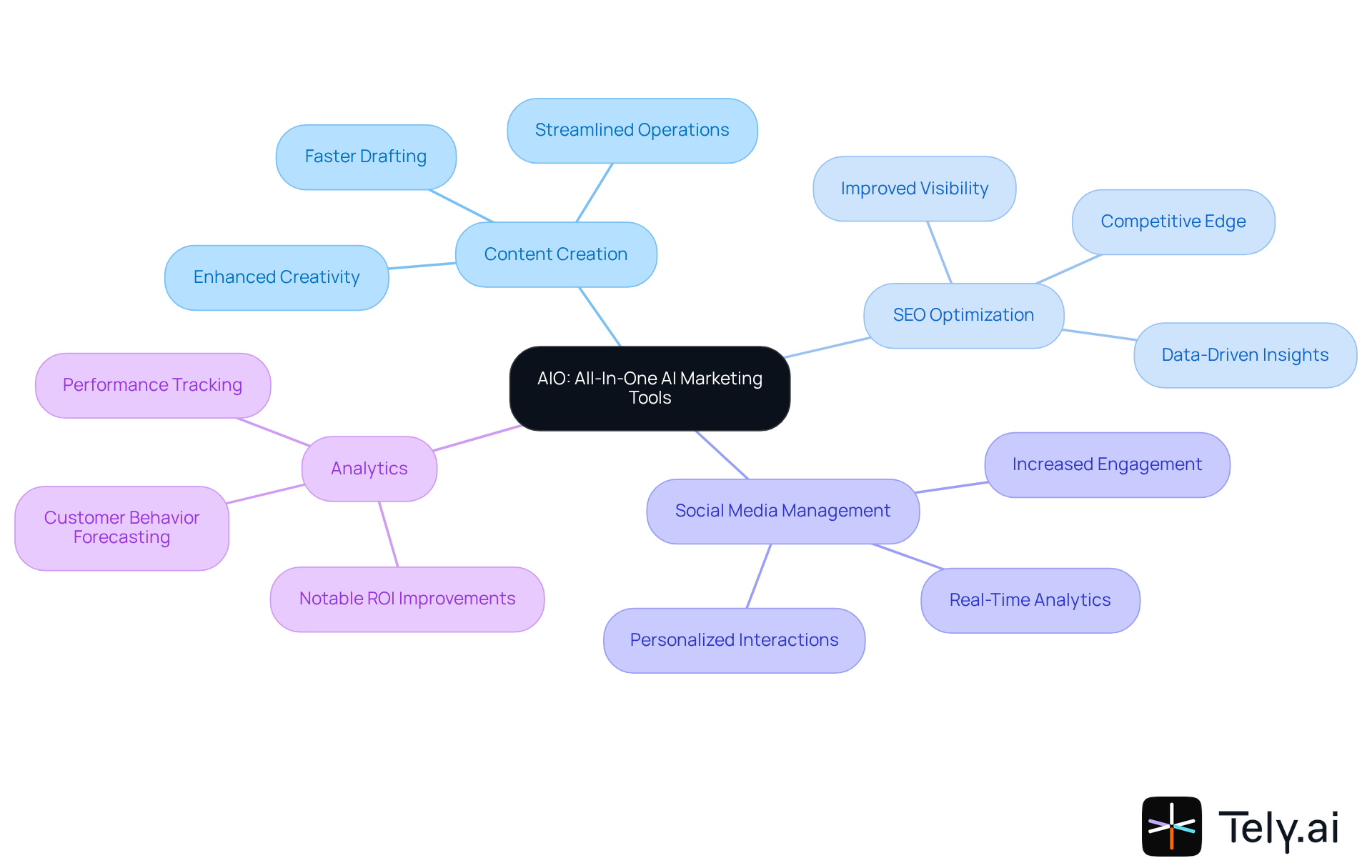 The center represents AIO tools, and the branches show their key functions and benefits. Each color-coded branch helps you understand how these tools contribute to a more efficient marketing strategy.