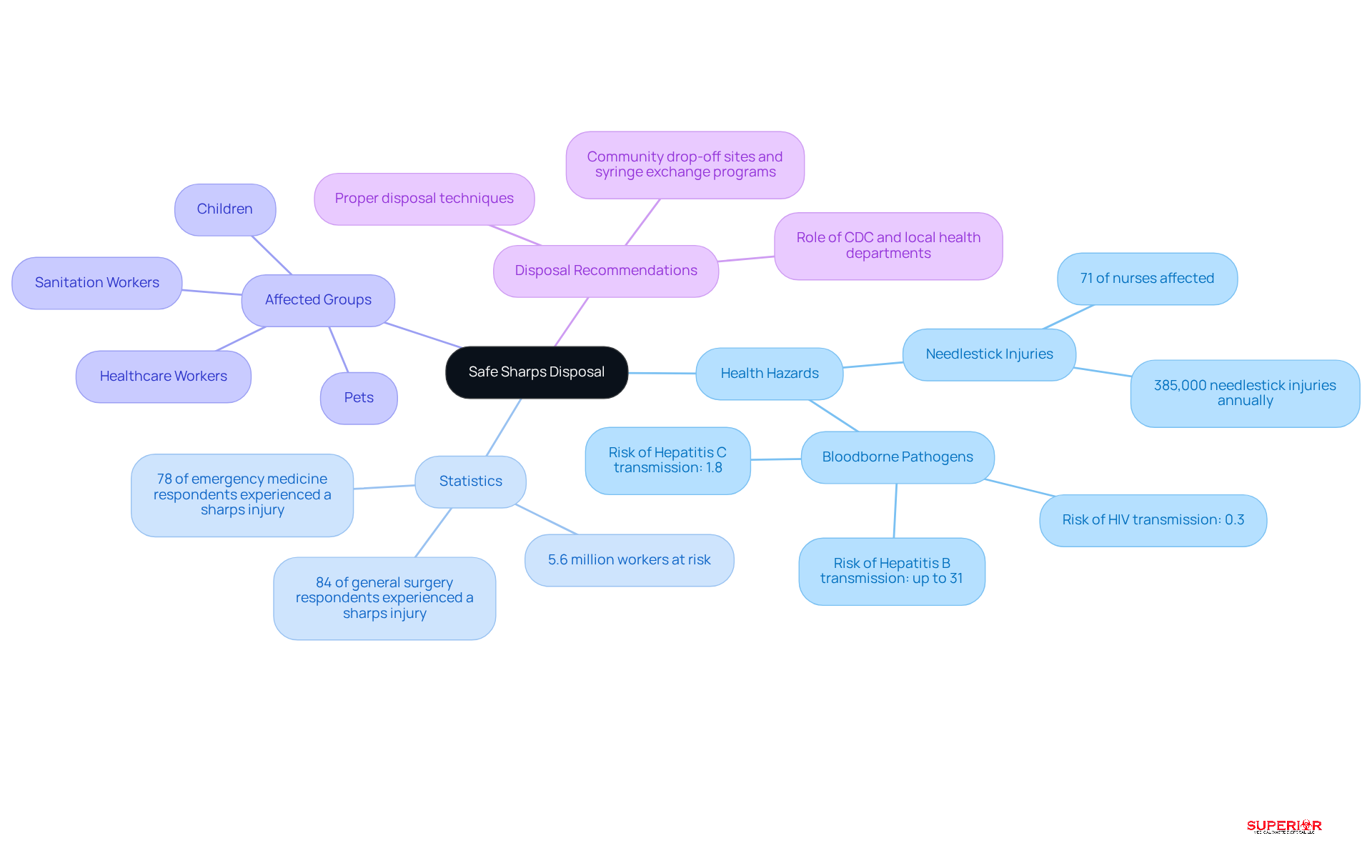 This mindmap shows the importance of safe sharps disposal. Start at the center with the main topic, then explore the branches to see the health risks, statistics, groups affected, and recommended disposal practices. Each branch helps you understand how these elements are interconnected.