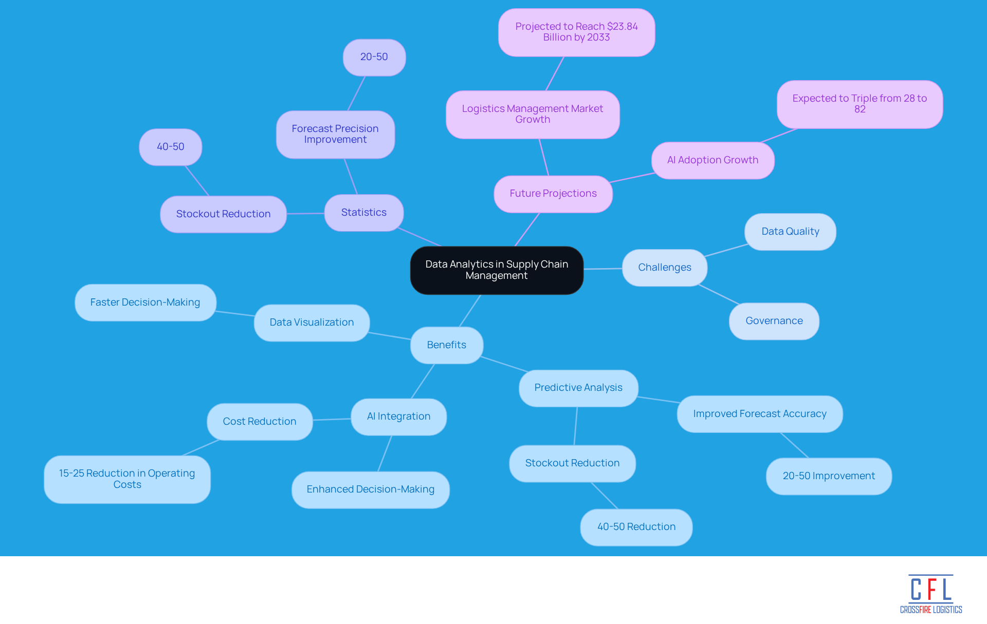 The central node represents the main topic, while branches show the benefits, challenges, and statistics related to data analytics in supply chain management. Each color-coded branch helps you quickly identify different aspects of the discussion.