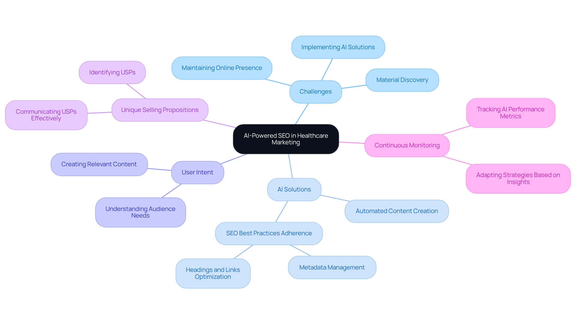 The center represents the main concept of using AI for SEO. Each branch shows a different aspect of how AI can help, with sub-branches detailing specific strategies or considerations. Follow the branches to understand how to enhance your marketing efforts.