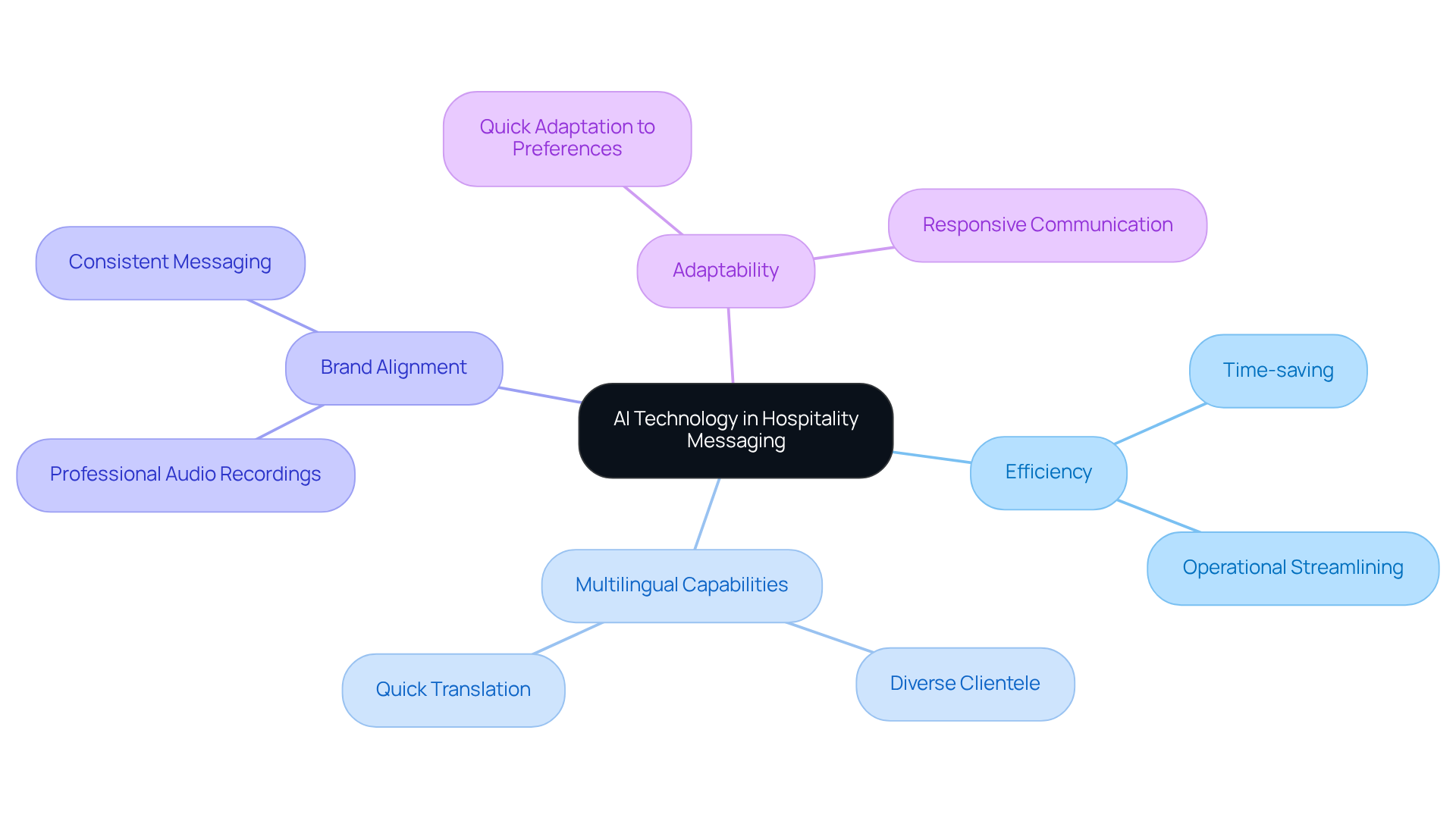 Start at the center with the main idea of AI technology in messaging, then follow the branches to explore how it improves efficiency, caters to diverse clients, aligns with brand identity, and adapts to changing needs.