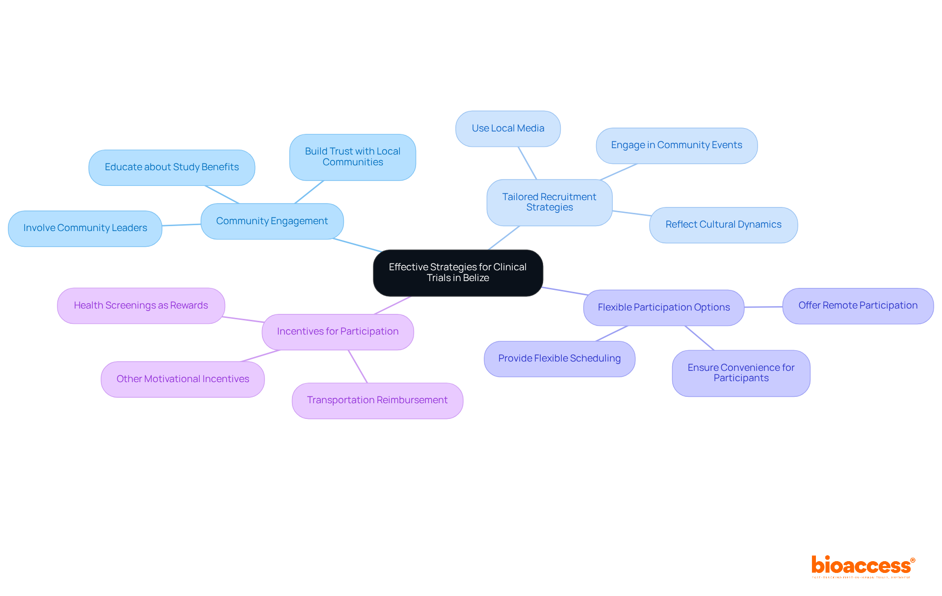The central idea is the overall goal of improving recruitment and retention. Each branch represents a key strategy, and the sub-branches provide specific actions to implement that strategy. Follow the branches to see how each strategy contributes to the main goal.