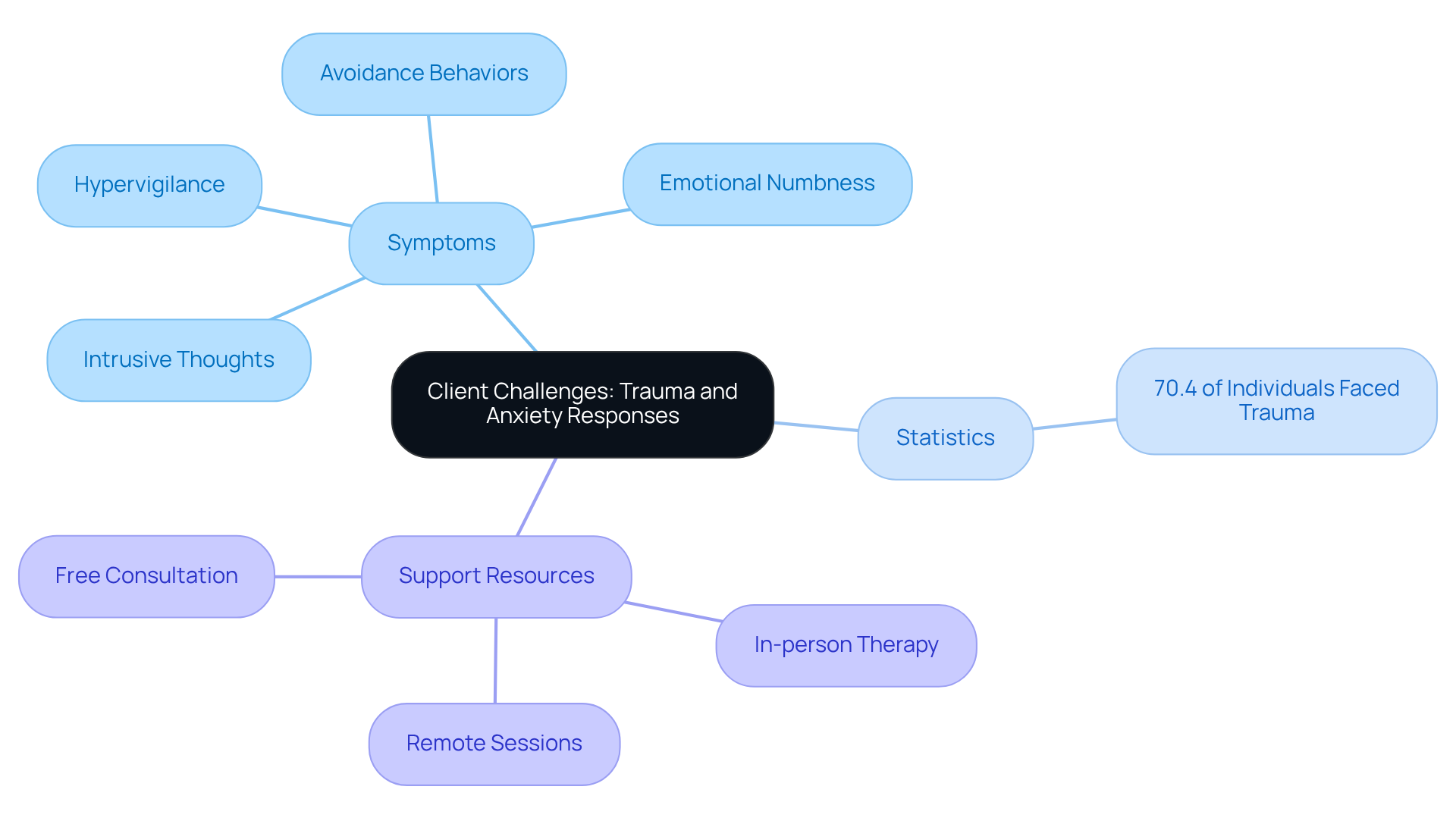 This mindmap illustrates the various challenges clients face related to trauma and anxiety. Start at the center with the main theme, then explore the symptoms, statistics, and available support resources. Each branch represents a different aspect of the challenges, helping you see how they connect and the importance of seeking help.