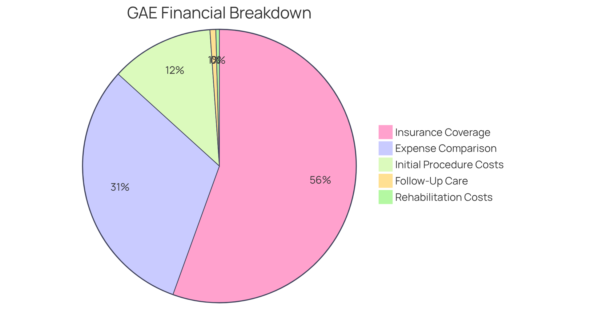 Each segment of the pie chart represents a different cost associated with GAE. The larger the segment, the more significant that cost is in the overall financial picture. This helps you understand where your money goes when considering GAE.