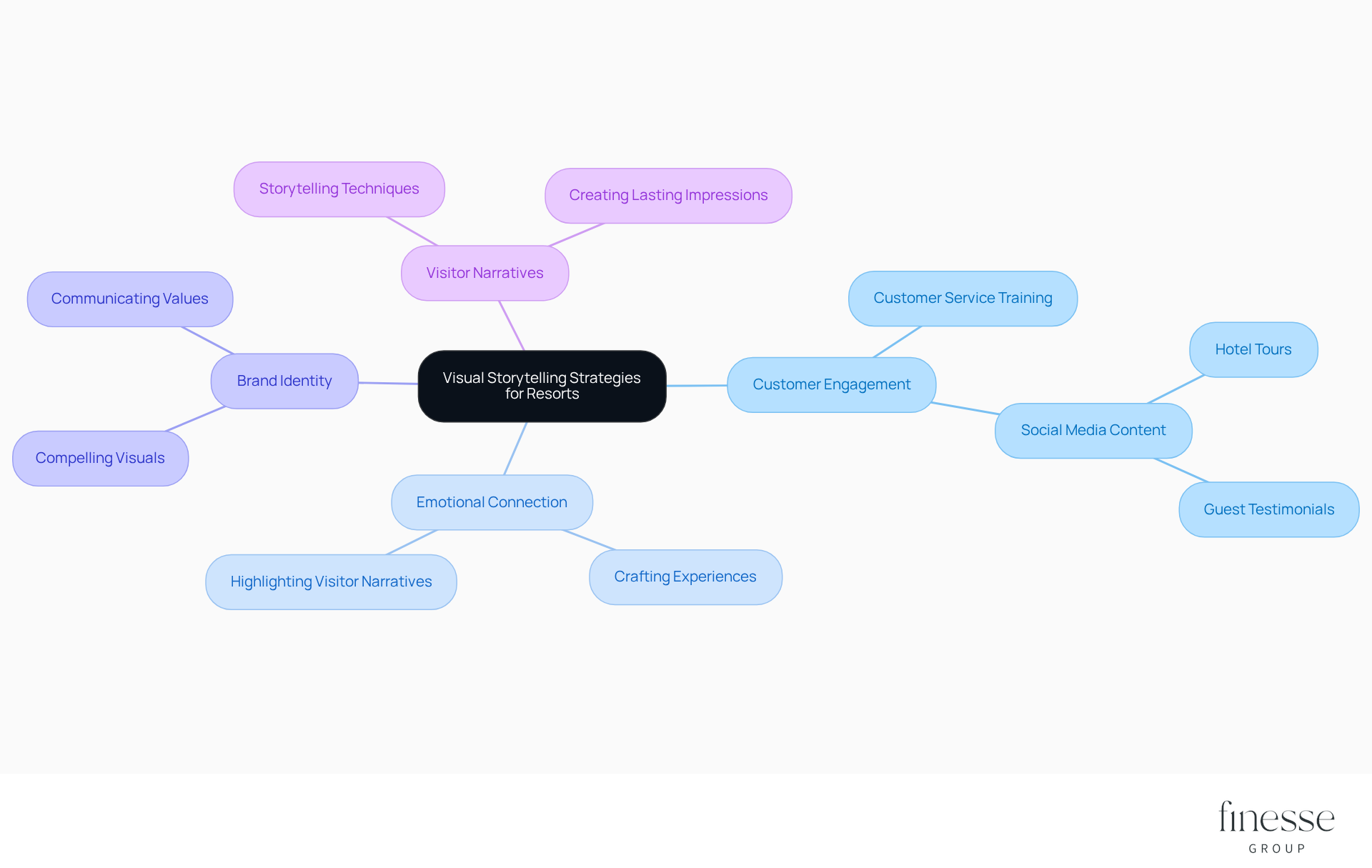 This mindmap starts with the core concept of visual storytelling for resorts. Each branch represents a critical component of the strategy, and the sub-branches provide specific tactics or ideas related to that component. Follow the branches to see how different elements of the strategy connect.