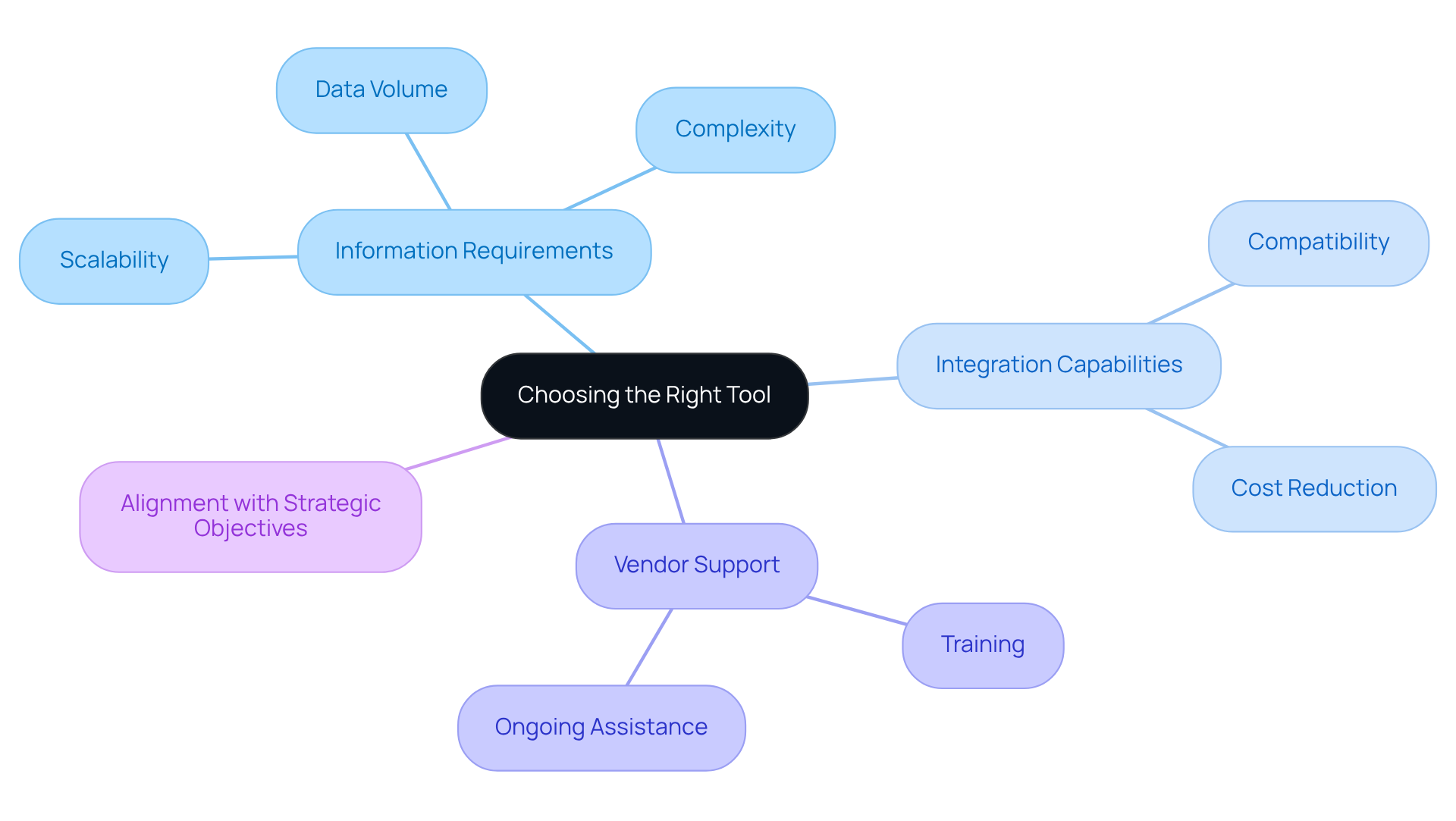 The central node represents the main topic, while the branches show the critical factors to consider. Each sub-branch provides more detail, helping you understand what to evaluate when selecting a data management tool.