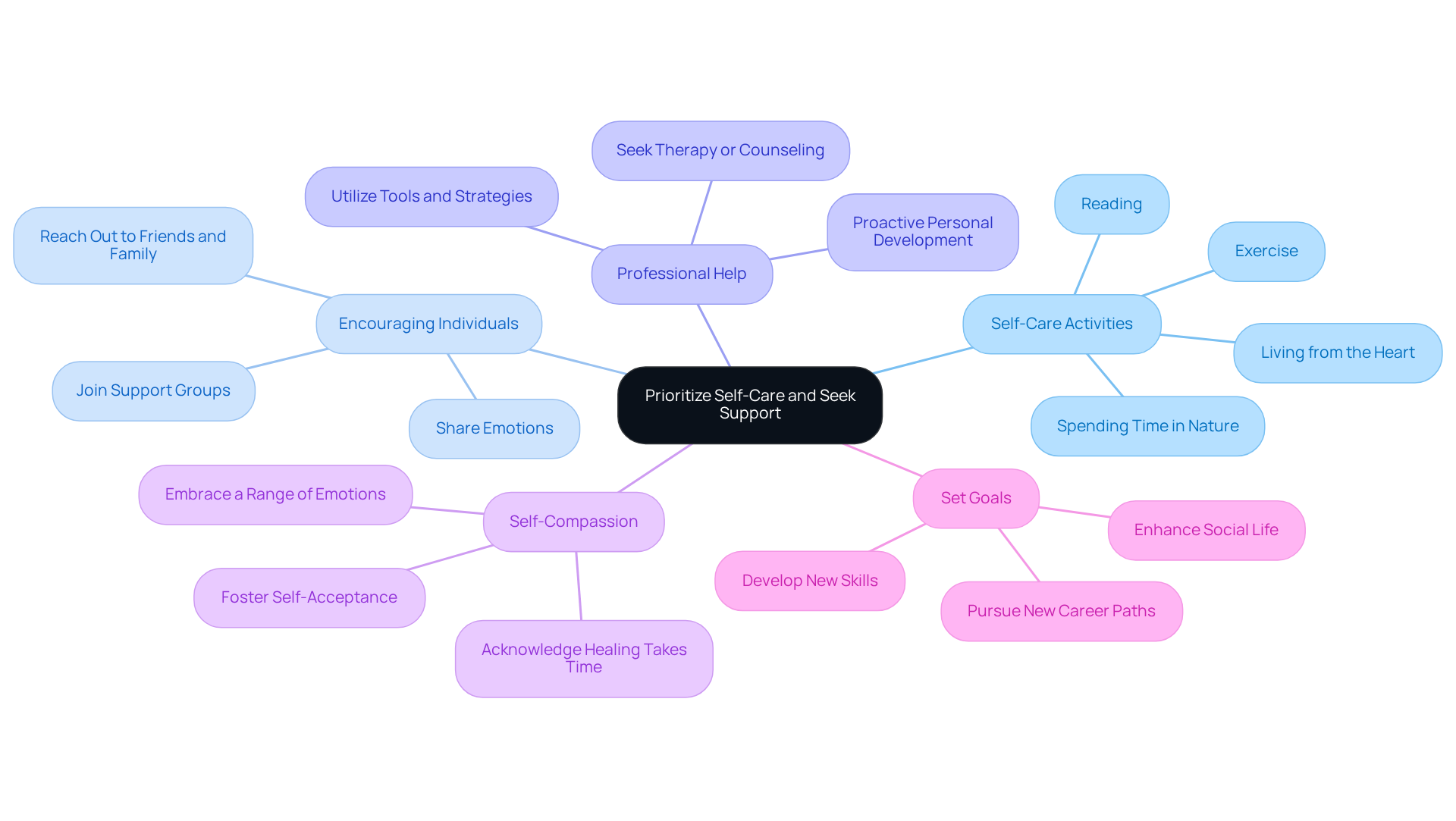 The center represents the main theme of self-care and support. Each branch leads to specific areas to focus on, and the sub-branches provide detailed actions or insights to guide you through your transition. The center represents the main theme of self-care and support. Each branch leads to specific areas to focus on, and the sub-branches provide detailed actions or insights to guide you through your transition.