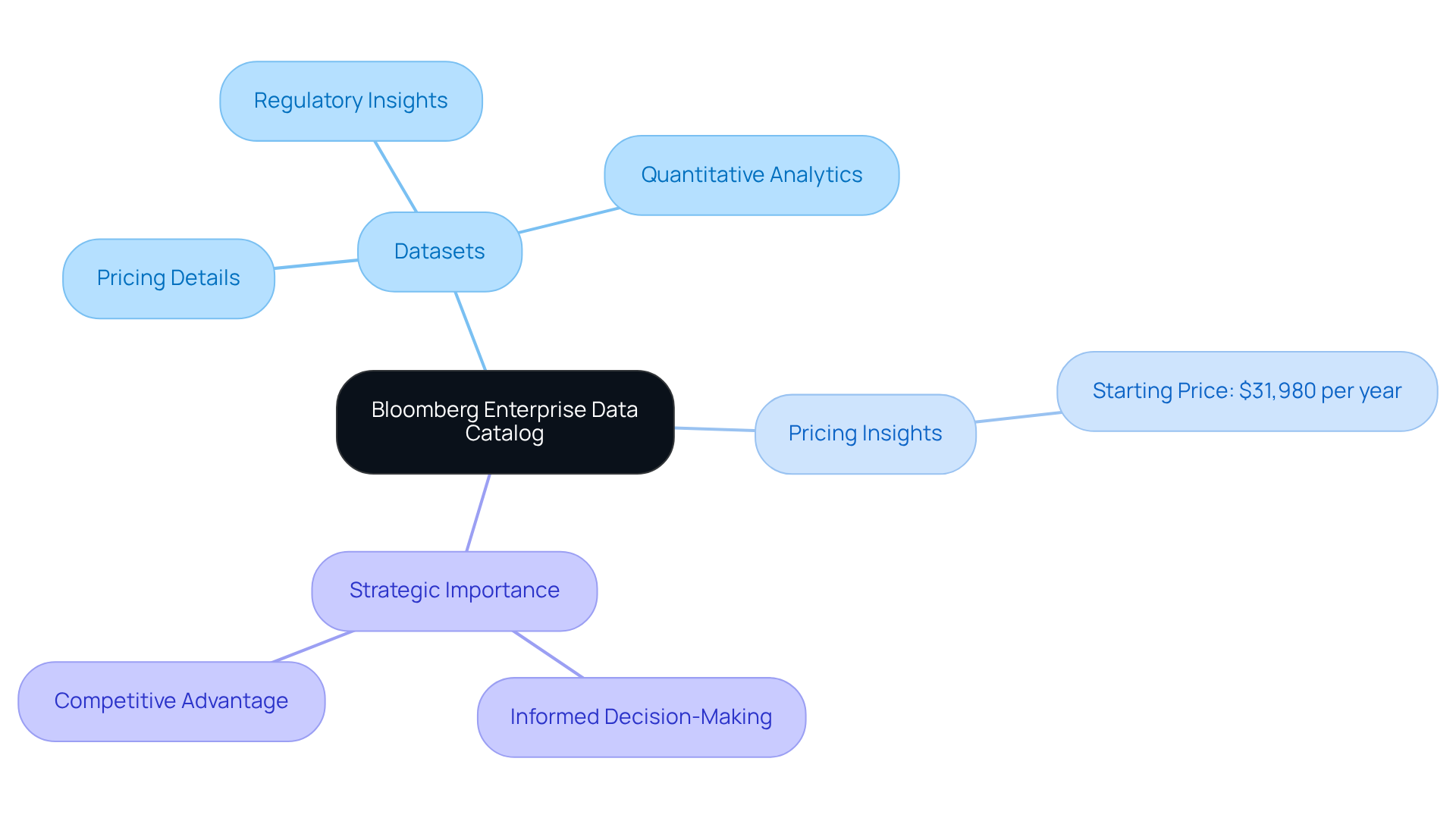 The central node represents the Bloomberg Data Catalog, with branches showing different aspects like datasets, pricing, and their importance in strategic planning. Each branch helps you understand how these elements connect and contribute to financial decision-making.