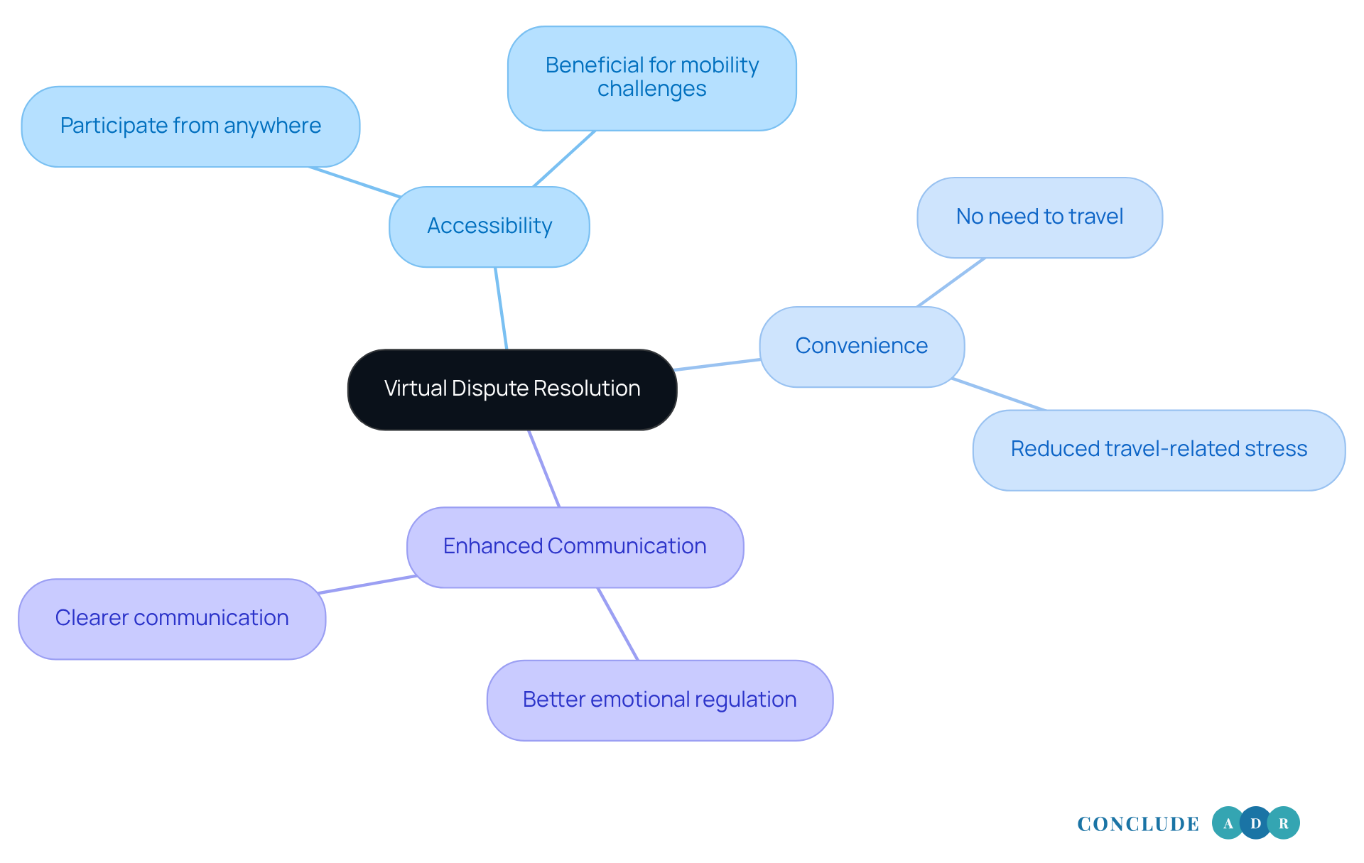 The center represents the main idea of virtual dispute resolution, while the branches show the key benefits. Each benefit is further explained with specific details, making it easy to understand how they contribute to the overall effectiveness of this approach. The center represents the main idea of virtual dispute resolution, while the branches show the key benefits. Each benefit is further explained with specific details, making it easy to understand how they contribute to the overall effectiveness of this approach.