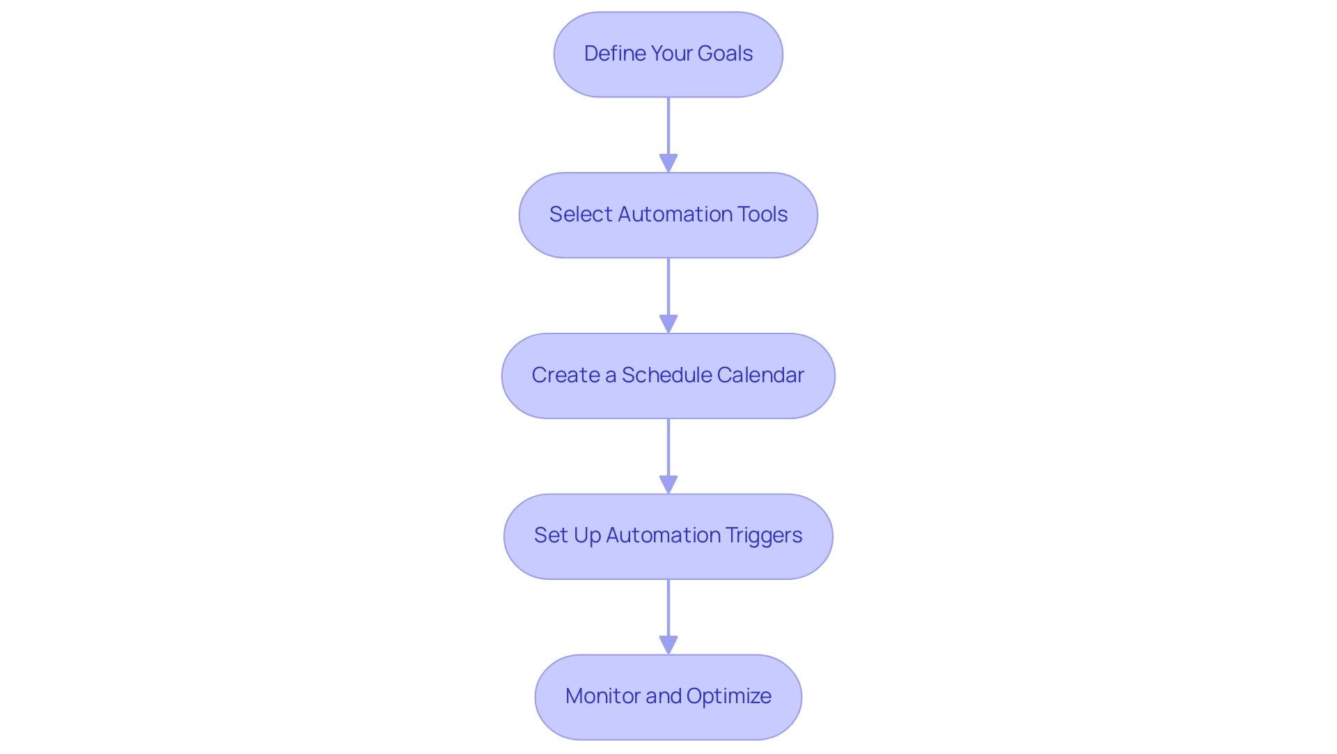 Each box represents a step in the content marketing automation process, with arrows indicating the order in which to complete the steps.