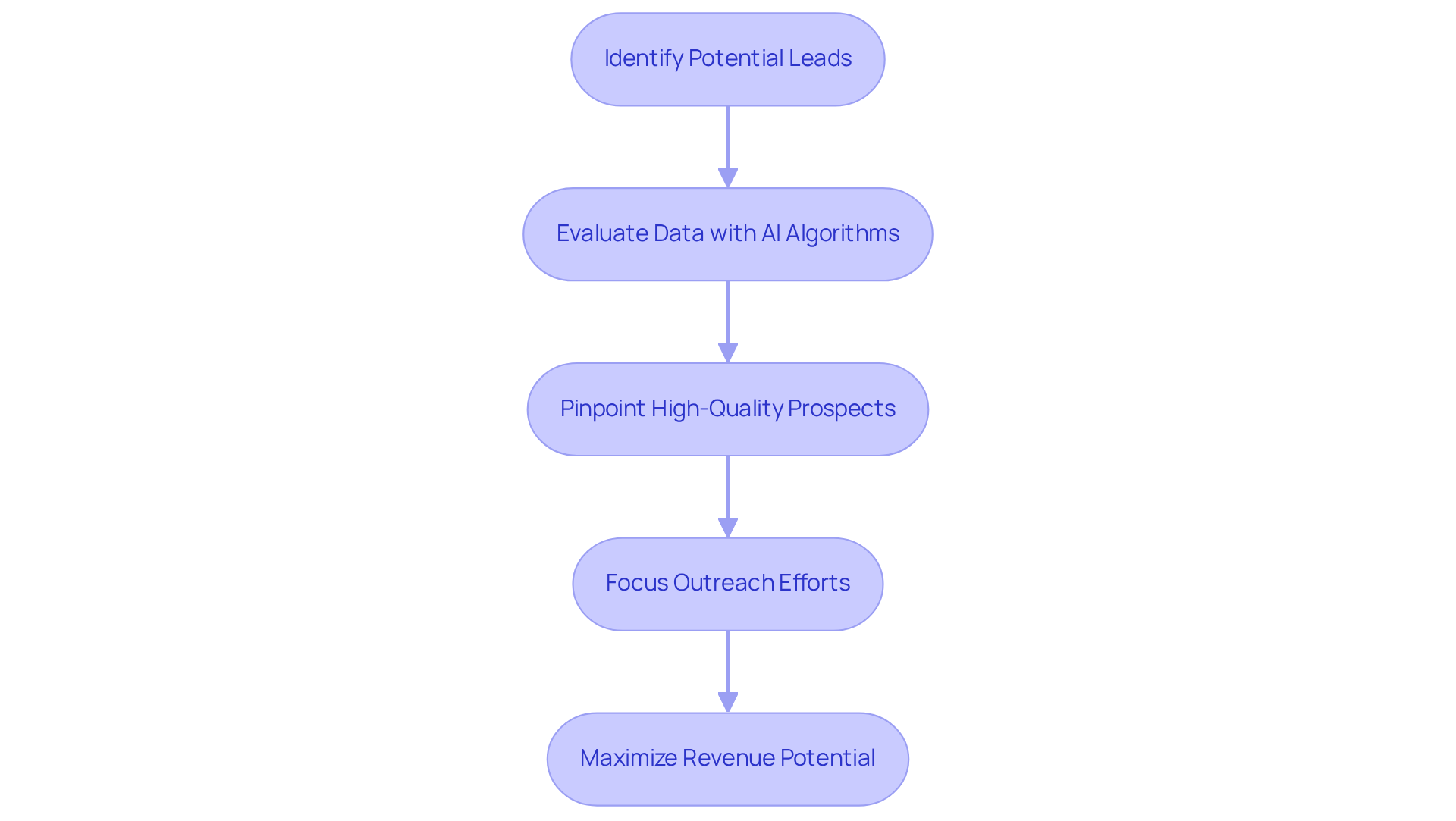 This flowchart shows the steps in Overloop AI's lead generation process, from identifying leads to maximizing revenue. Follow the arrows to see how each step builds on the previous one.