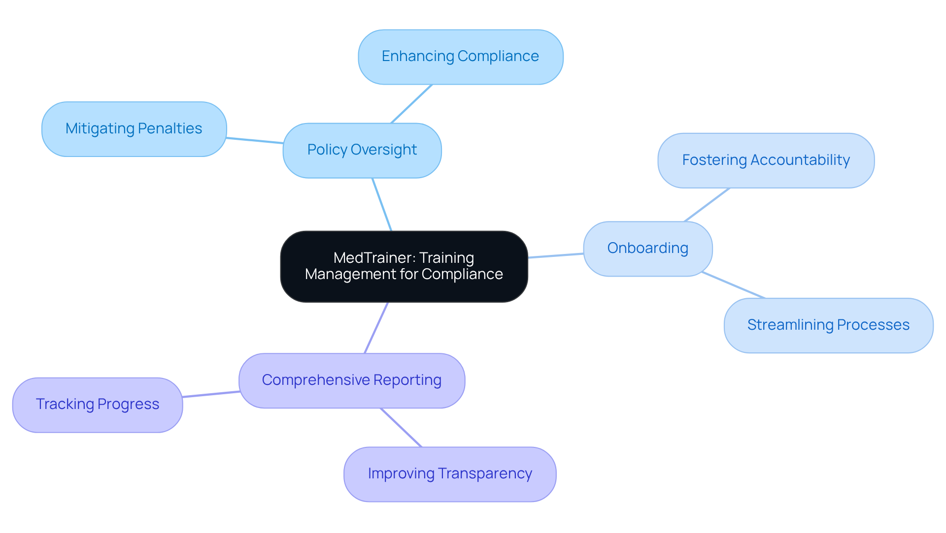 Start at the center with MedTrainer, then explore the branches to see its features and how they contribute to compliance and efficiency in healthcare. Start at the center with MedTrainer, then explore the branches to see its features and how they contribute to compliance and efficiency in healthcare.