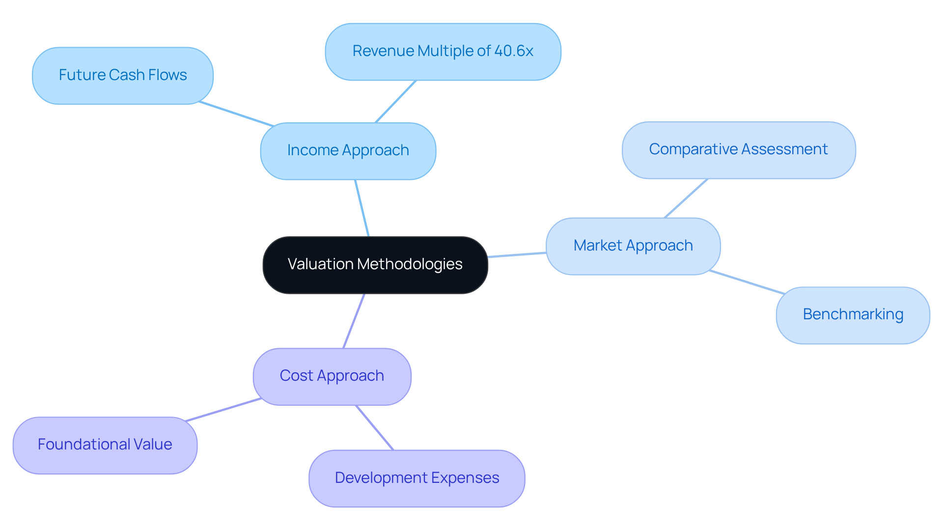 This mindmap starts with the main topic of valuation methodologies at the center. Each branch represents a different approach, and the sub-branches provide key details about each method. Follow the branches to explore how each methodology works and when to use it. This mindmap starts with the main topic of valuation methodologies at the center. Each branch represents a different approach, and the sub-branches provide key details about each method. Follow the branches to explore how each methodology works and when to use it.